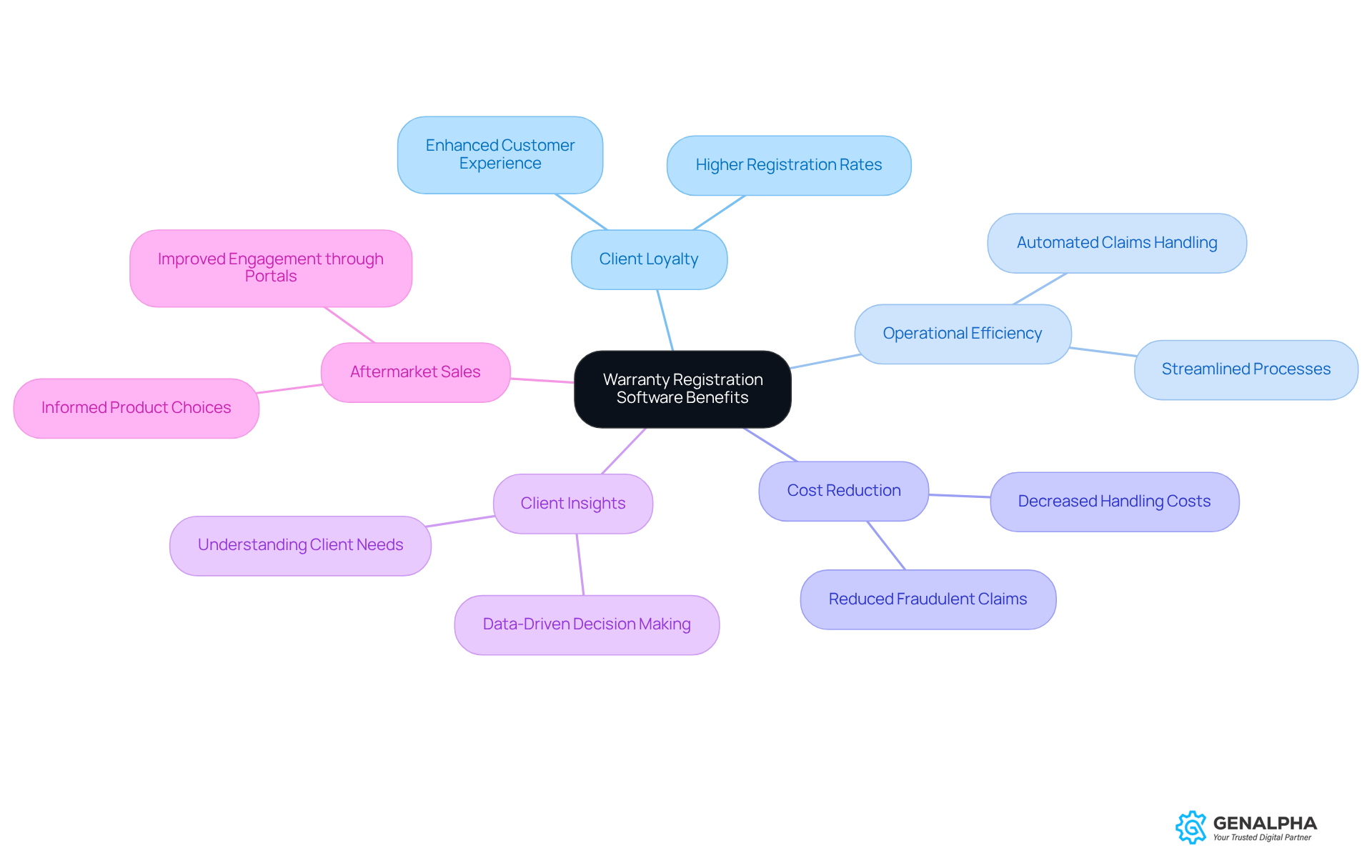 This mindmap starts with the main idea in the center and branches out to show how warranty registration software can help manufacturers. Each branch represents a key benefit, and the sub-branches provide more details. Follow the branches to see how each aspect contributes to better client relationships and operational success.
