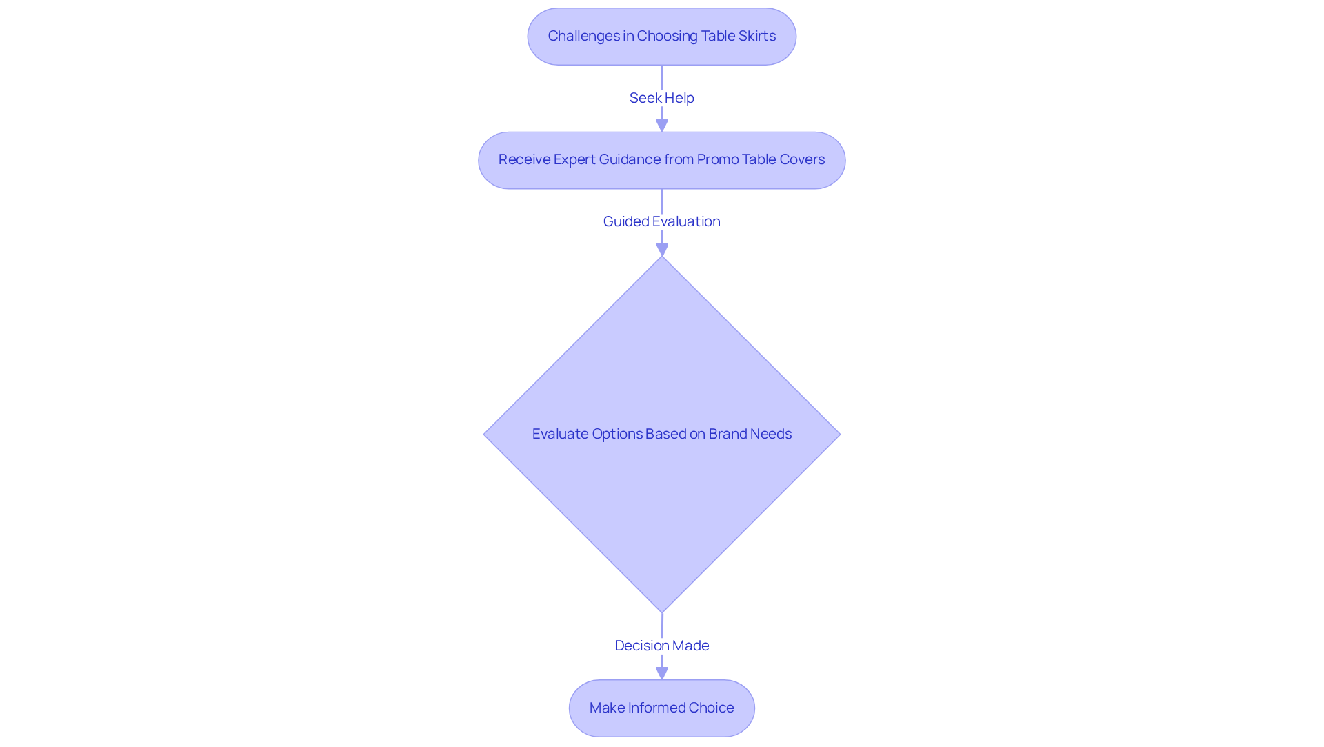 Follow the arrows to see how businesses can move from facing challenges to making confident choices with expert help. Follow the arrows to see how businesses can move from facing challenges to making confident choices with expert help.