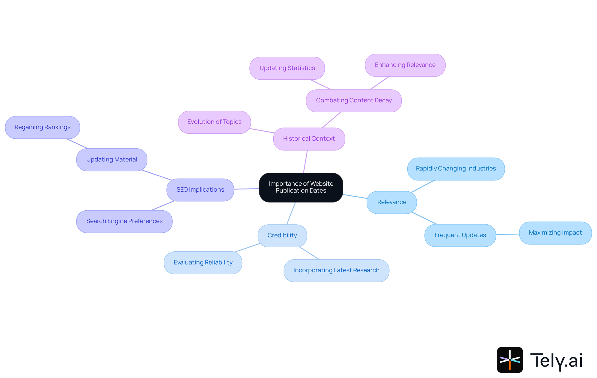 Start with the main idea in the center, and branch out to see how each point contributes to the overall importance of publication dates. Each color-coded branch represents a different aspect of why these dates matter. Start with the main idea in the center, and branch out to see how each point contributes to the overall importance of publication dates. Each color-coded branch represents a different aspect of why these dates matter.
