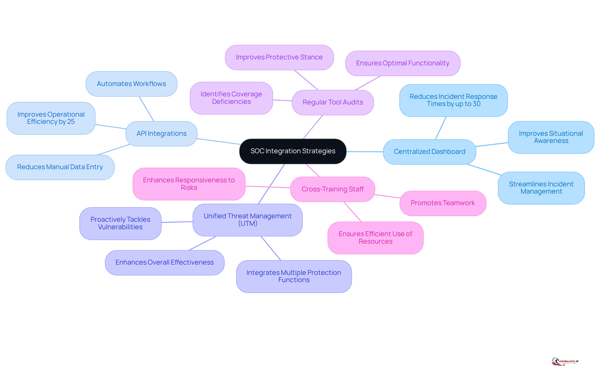 The central node represents the main theme of integrating tools in a SOC. Each branch shows a specific strategy, and the sub-branches highlight the benefits or key points related to that strategy. This layout helps you see how each method contributes to improving operational efficiency. The central node represents the main theme of integrating tools in a SOC. Each branch shows a specific strategy, and the sub-branches highlight the benefits or key points related to that strategy. This layout helps you see how each method contributes to improving operational efficiency.