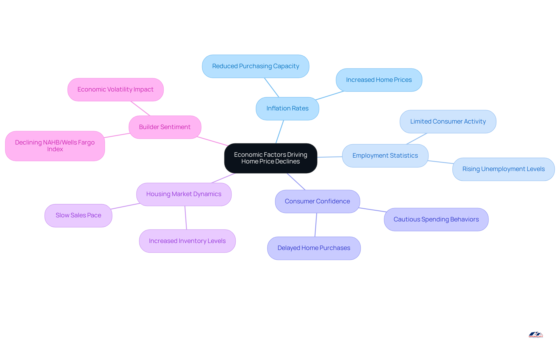 The center shows the main topic. Each branch represents a different economic factor affecting home prices. Sub-branches explain specific effects or trends related to these factors.