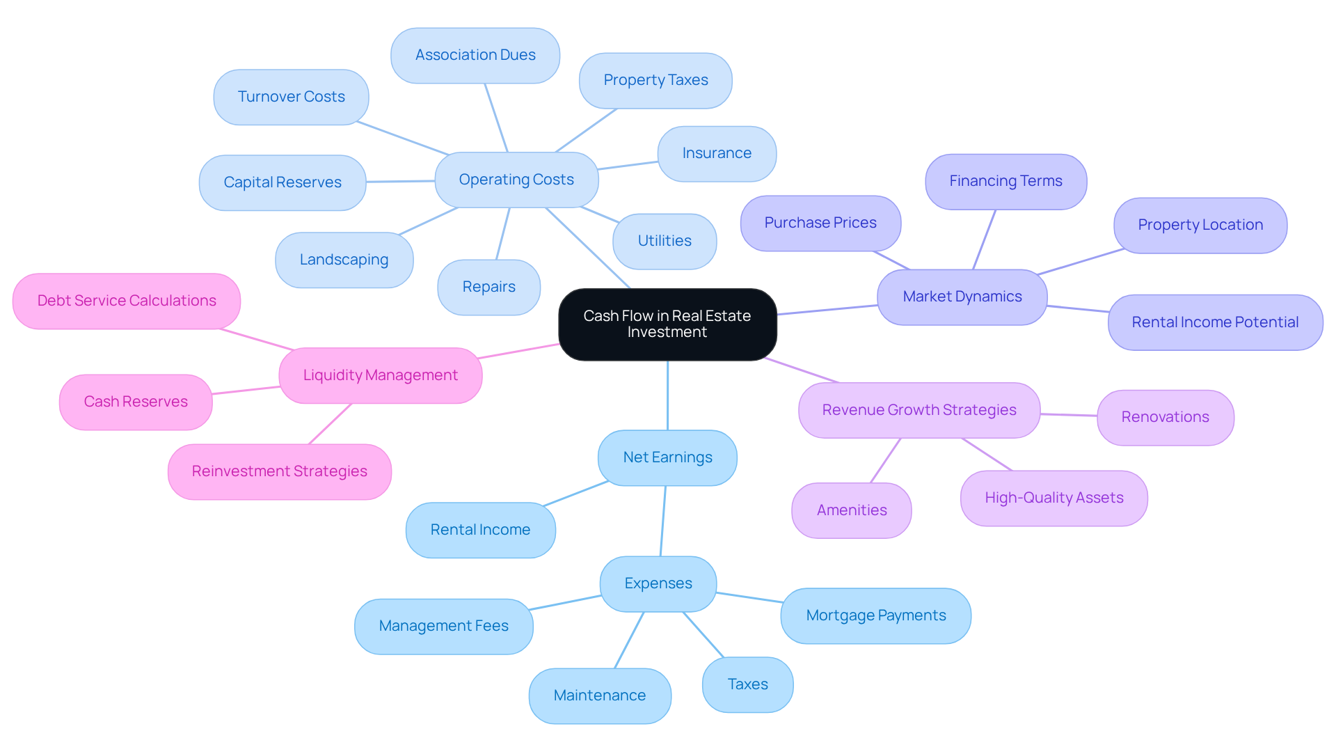 This mindmap starts with the central concept of cash flow in real estate. Each branch represents a key area that influences cash flow, such as income sources and costs. Follow the branches to see how different factors connect and impact overall profitability.