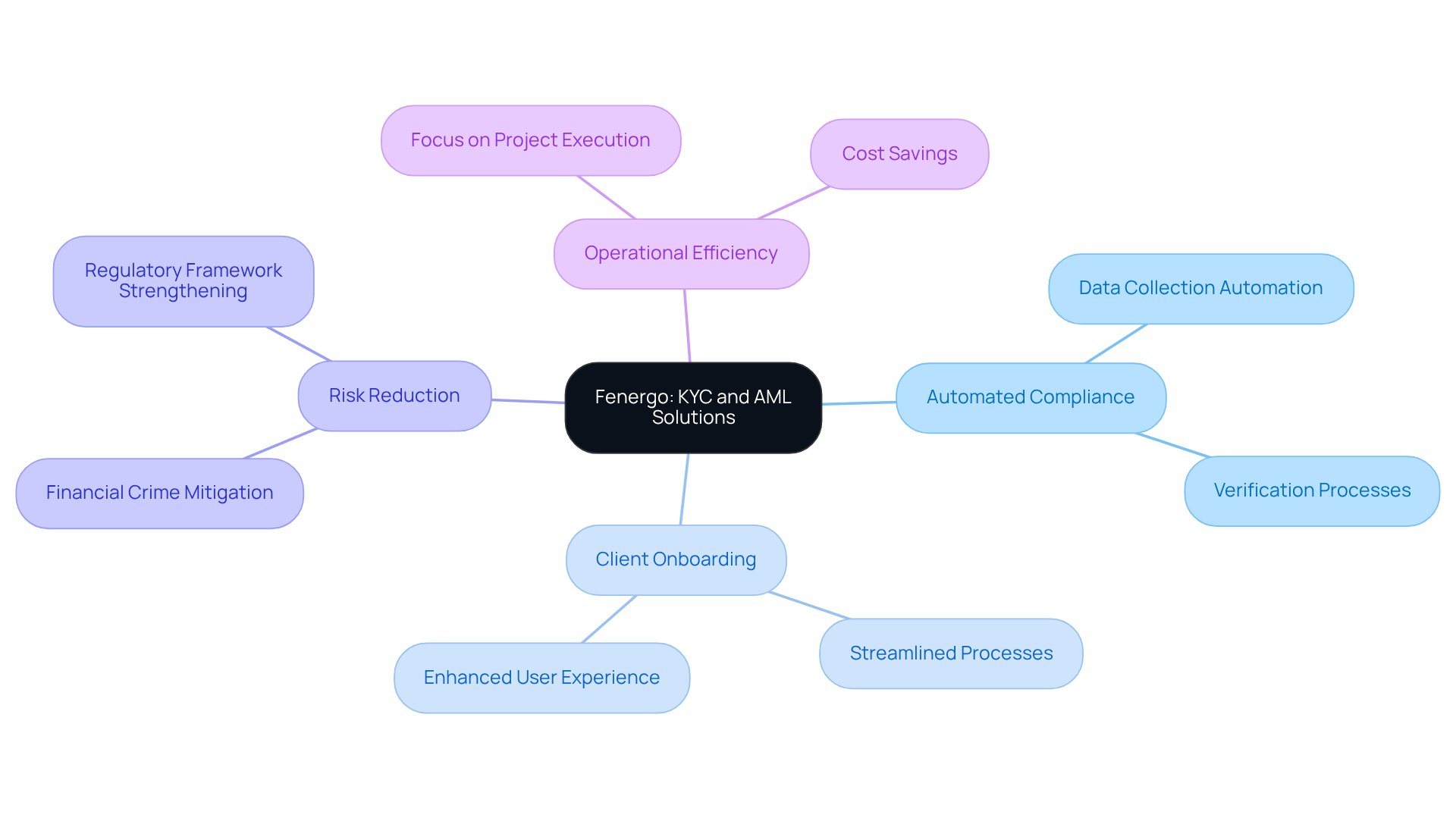 The central node represents Fenergo's solutions, while the branches show the key benefits and features. Each color-coded branch helps you see how different aspects of the solution connect to the main idea. The central node represents Fenergo's solutions, while the branches show the key benefits and features. Each color-coded branch helps you see how different aspects of the solution connect to the main idea.