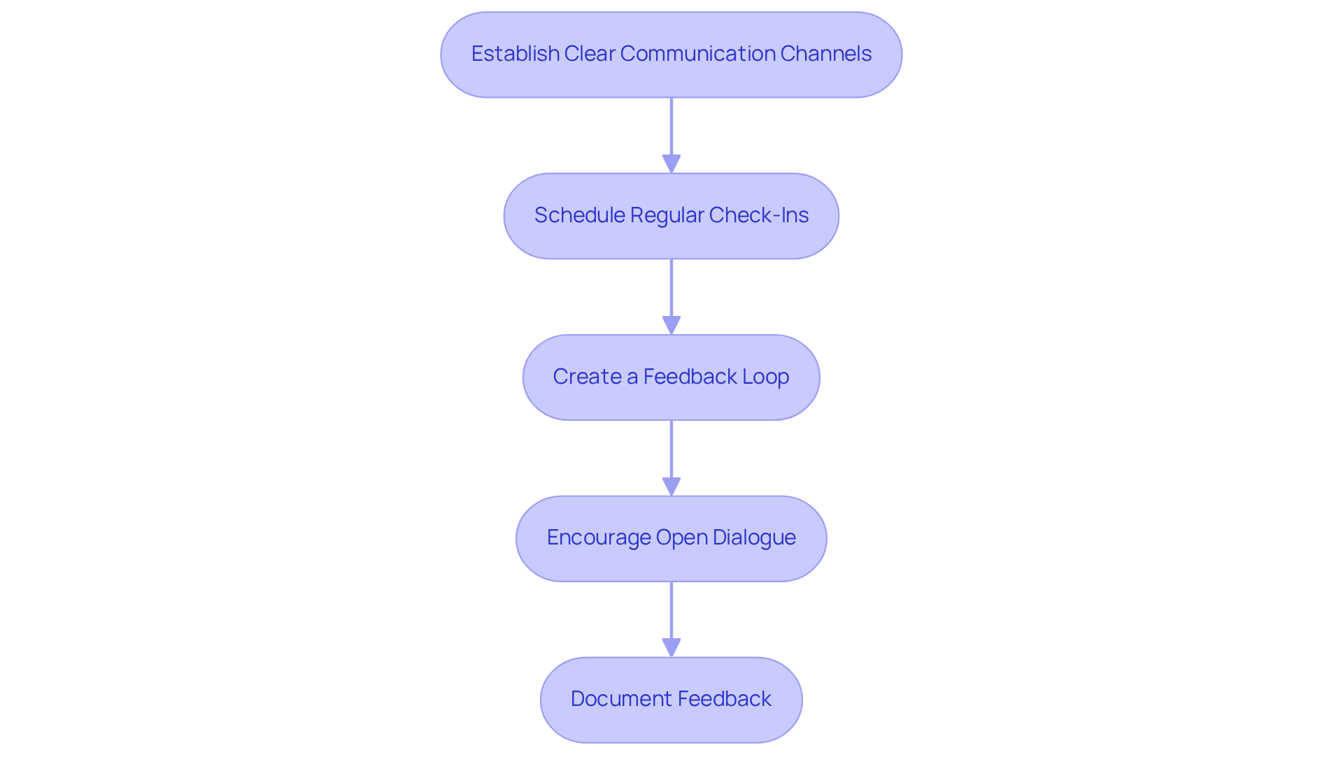 Each box represents a key strategy for improving communication and feedback in a project. Follow the arrows to see how each step builds on the previous one, leading to better collaboration and project outcomes.
