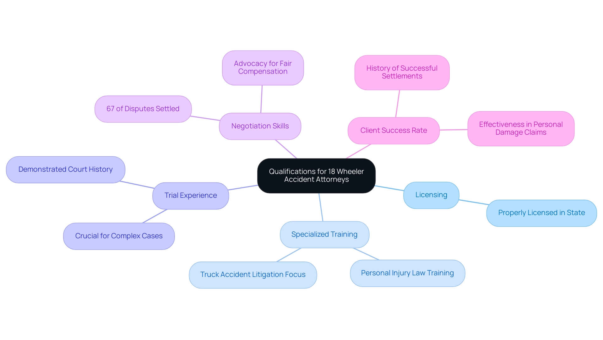 The central node represents the main topic, with branches illustrating the key qualifications and their importance.