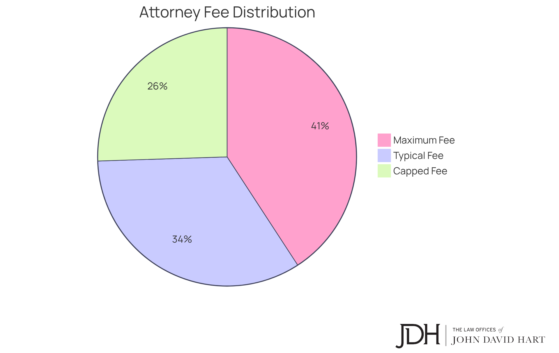 Each segment of the pie chart shows the percentage of fees that lawyers may take from your settlement. The larger the segment, the higher the fee percentage. This helps you understand what to expect when seeking legal help under this payment structure.