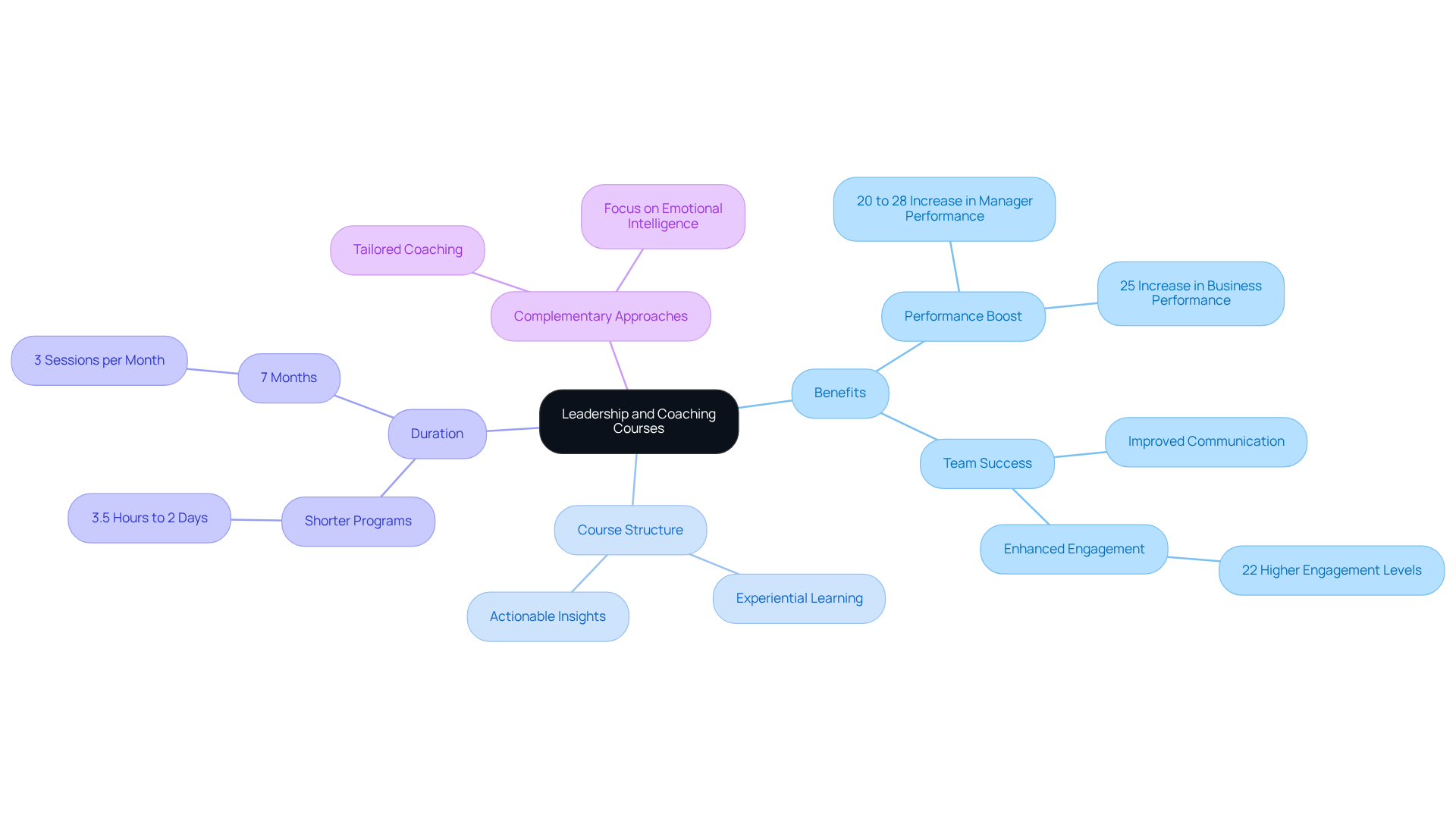 The center represents the main topic of leadership courses, with branches showing the benefits, structure, and duration of the program. Each branch highlights important aspects that contribute to effective leadership development.