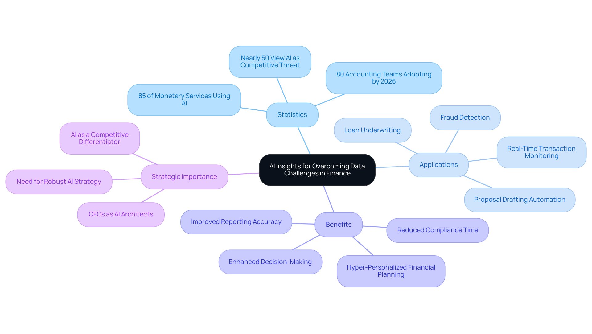 The central node represents the overarching theme of AI in finance, while the branches illustrate key statistics, applications, benefits, and strategic insights, helping you navigate the complex landscape of AI's role in financial data management.