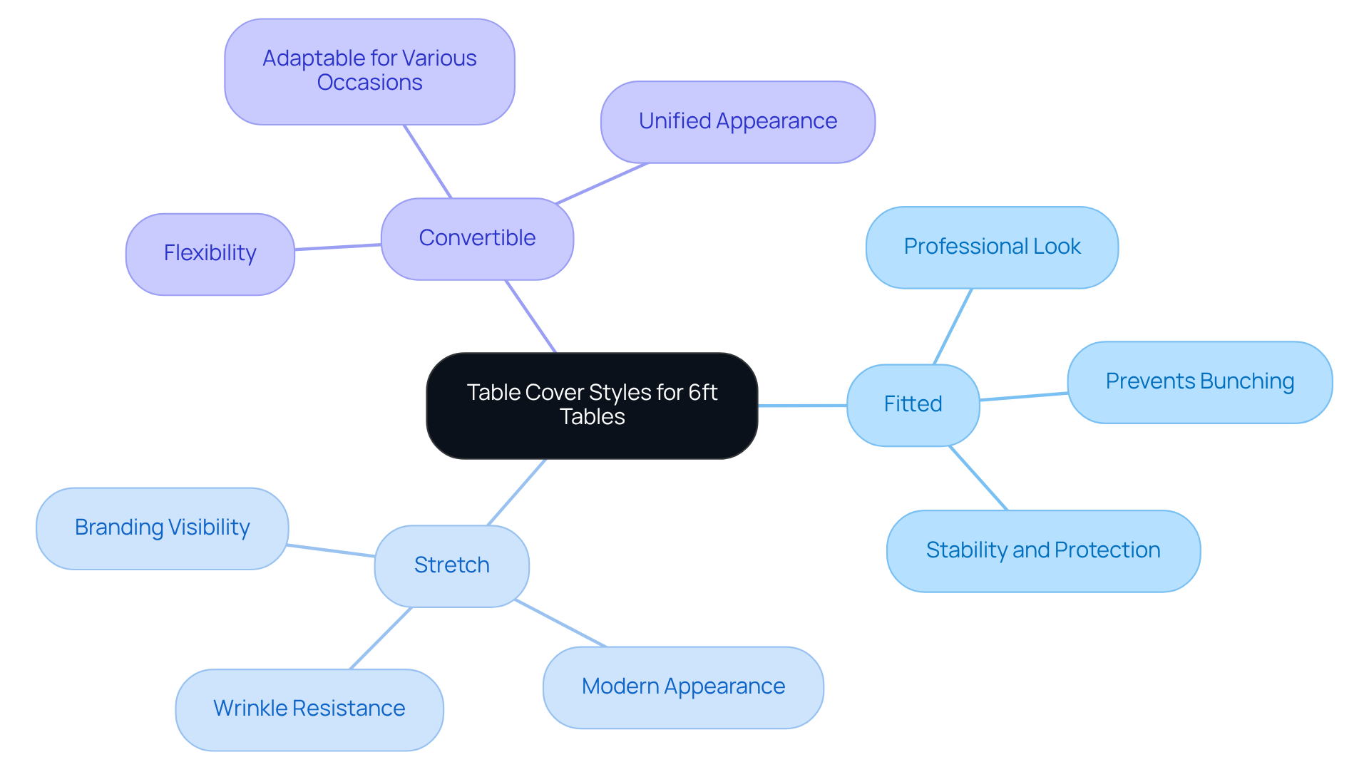 The central node represents the main topic, while the branches show different styles of table covers. Each sub-branch highlights specific features, helping you understand which style might be best for your needs.
