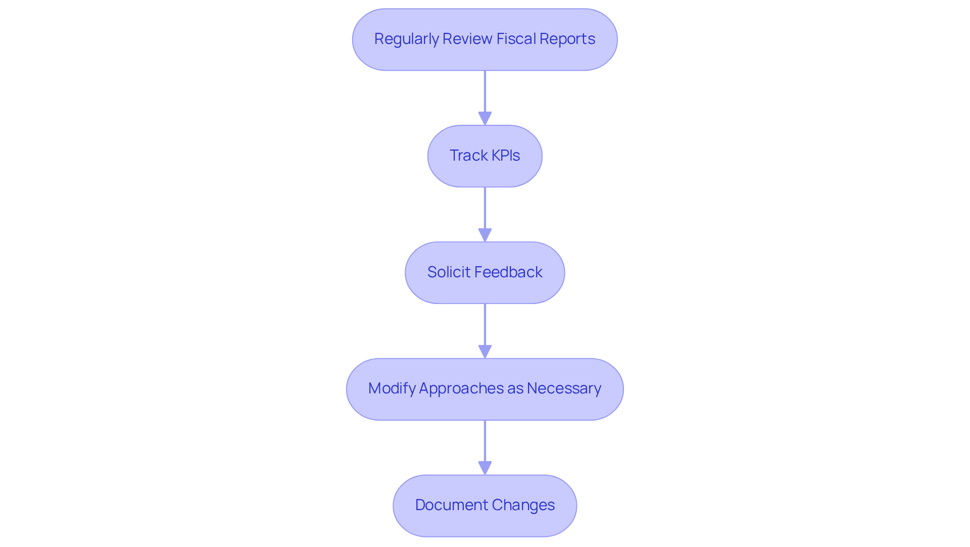 Each box represents a key action in the financial strategy process. Follow the arrows to see how each step builds on the previous one, guiding you through effective financial management.