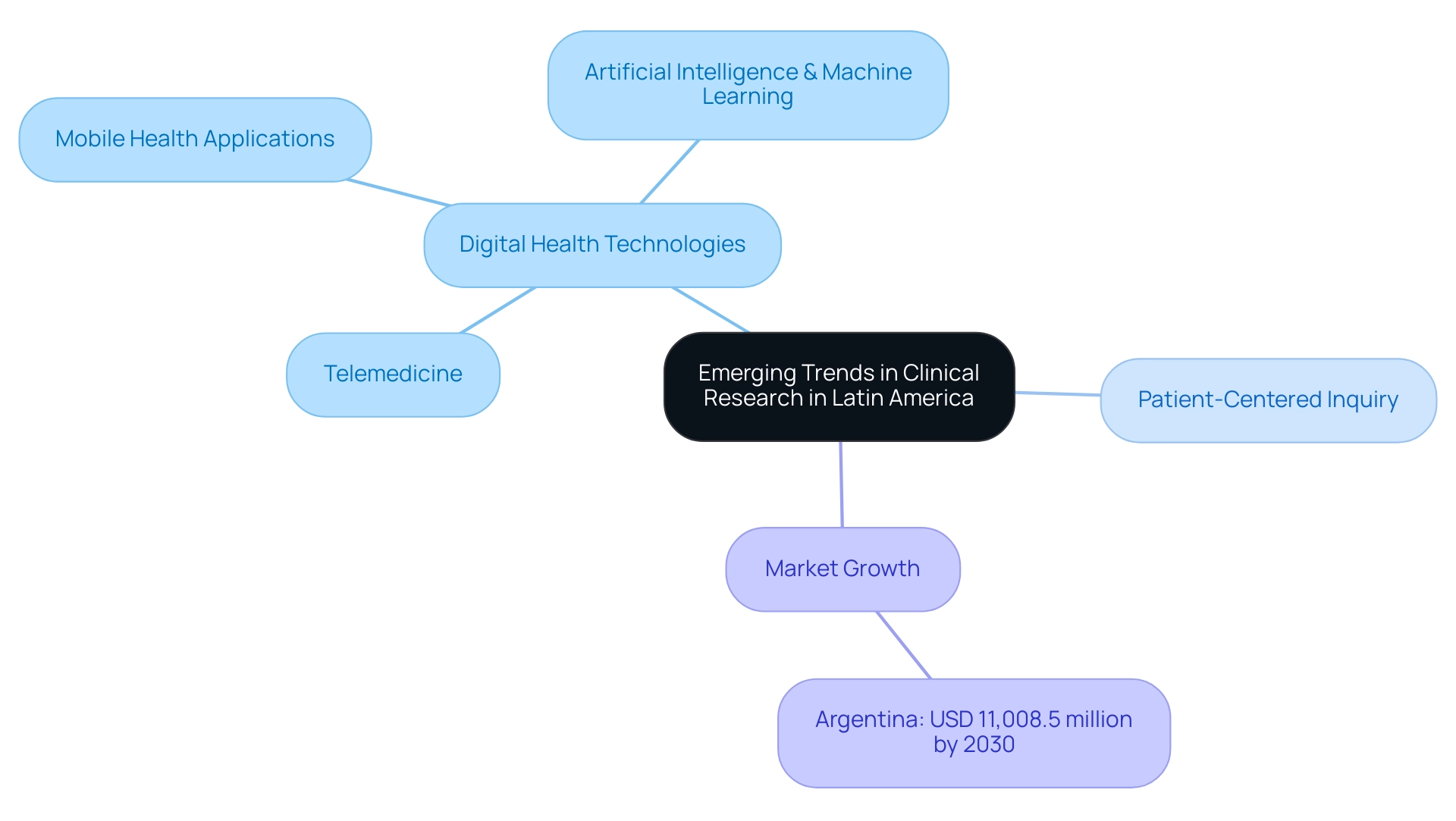 Understanding Growth Drivers for Latin American Research: An In-Depth Tutorial