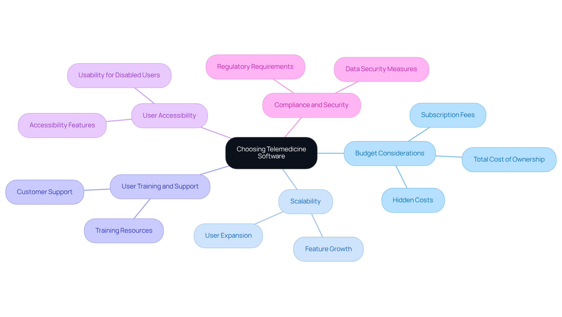 The central node represents the main decision of selecting telemedicine software. Each branch highlights a critical factor to consider, helping you see how they all contribute to making an informed choice.