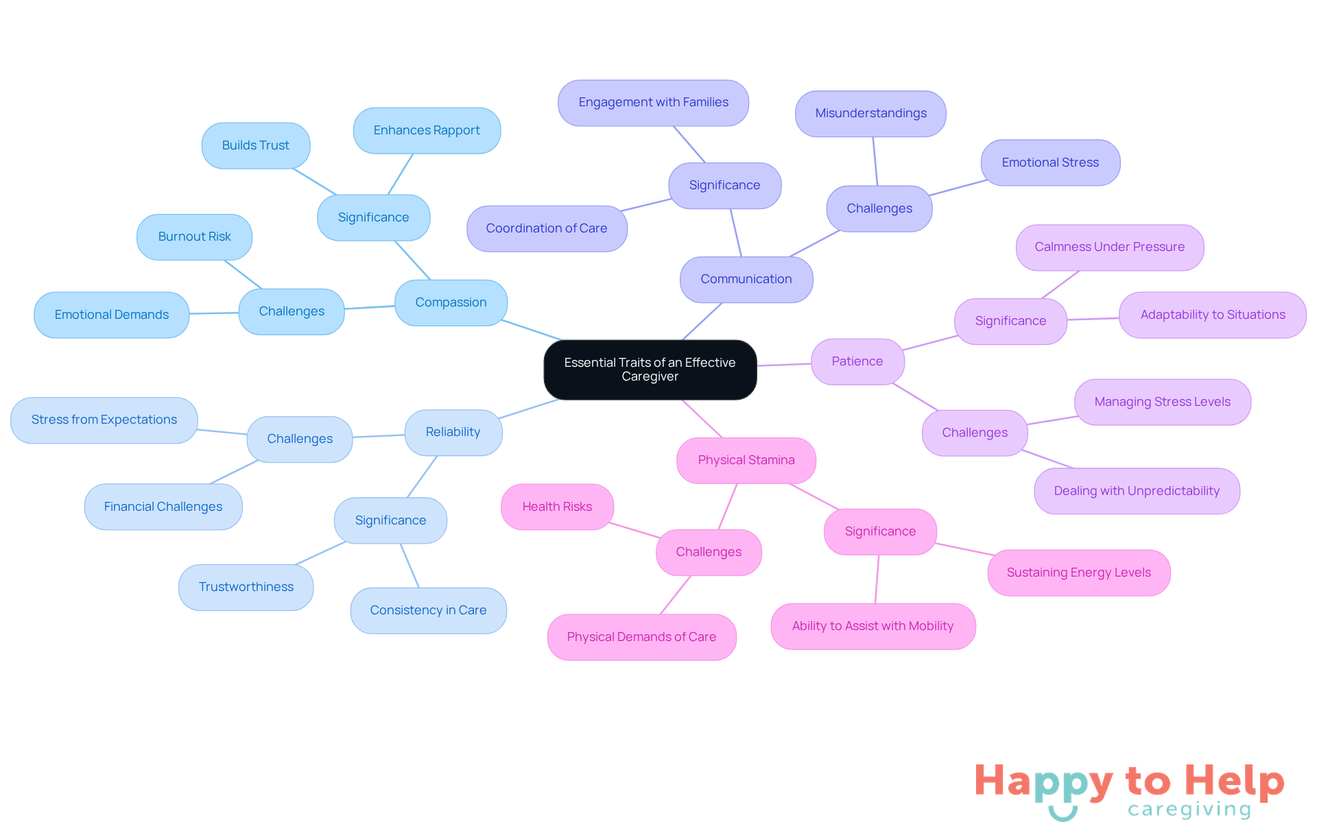 The central node represents the main theme of effective caregiving, while the branches show the essential traits and challenges caregivers face. Each color-coded branch highlights a specific quality, making it easy to see how they contribute to successful caregiving.