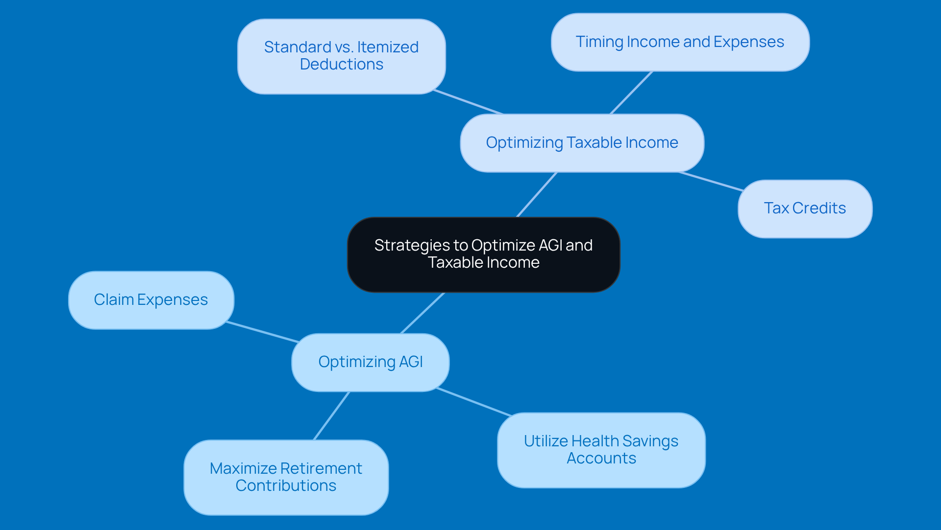 The central node represents the overall topic, while the branches show different strategies for optimizing your finances. Each sub-branch provides specific actions you can take to improve your AGI or Taxable Income. The central node represents the overall topic, while the branches show different strategies for optimizing your finances. Each sub-branch provides specific actions you can take to improve your AGI or Taxable Income.