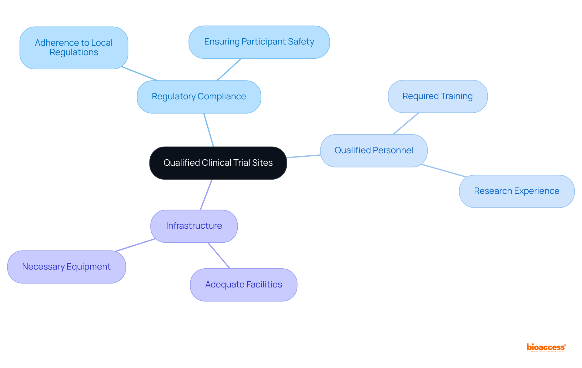 The center represents the importance of selecting clinical trial sites, and each branch shows the criteria that contribute to meeting INVIMA standards. Follow the branches to see how each aspect influences the success of Medtech studies. The center represents the importance of selecting clinical trial sites, and each branch shows the criteria that contribute to meeting INVIMA standards. Follow the branches to see how each aspect influences the success of Medtech studies.
