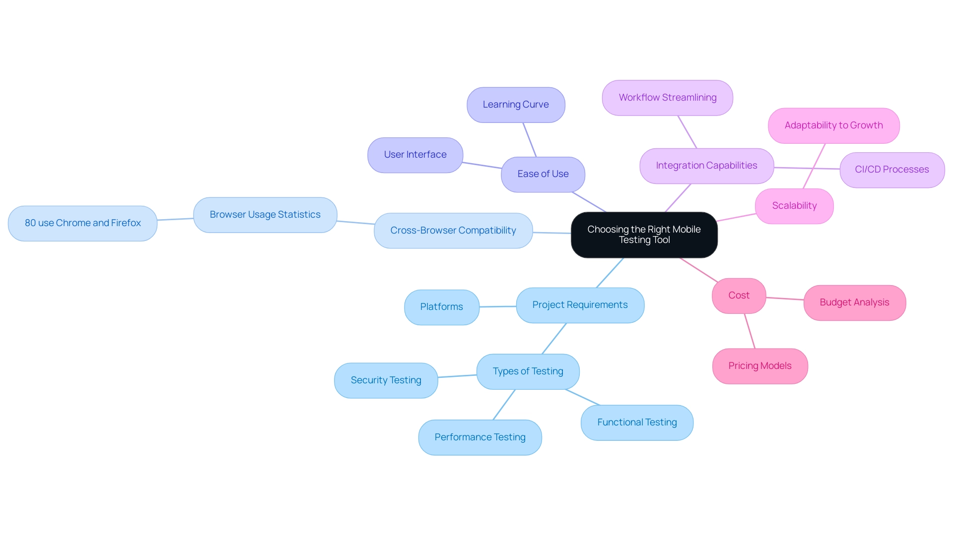 Each branch represents a key consideration for selecting a mobile testing tool, color-coded for easy identification.