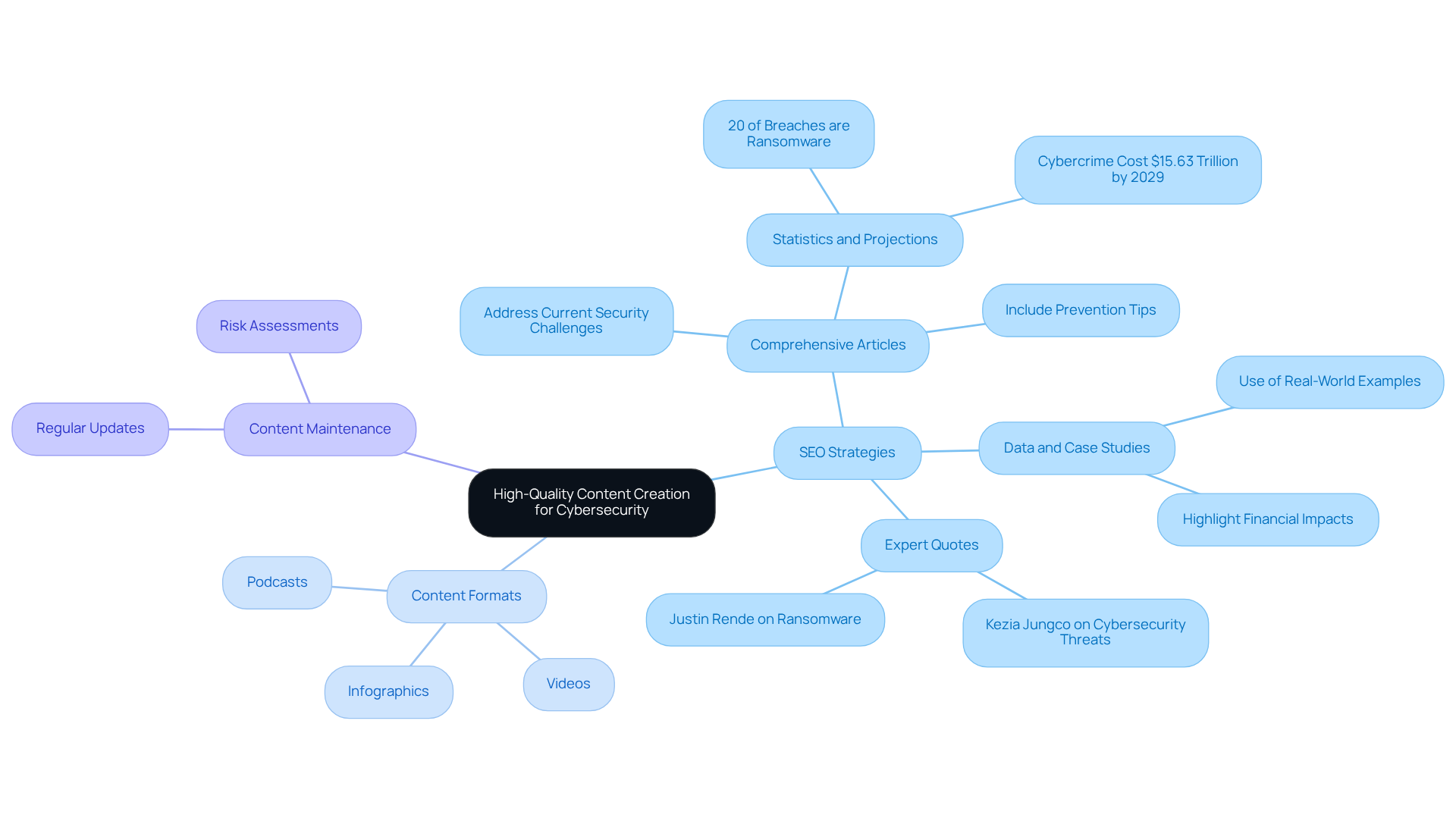 The central idea is about creating engaging content. Each branch represents a key strategy or format, showing how they contribute to producing credible and authoritative material.