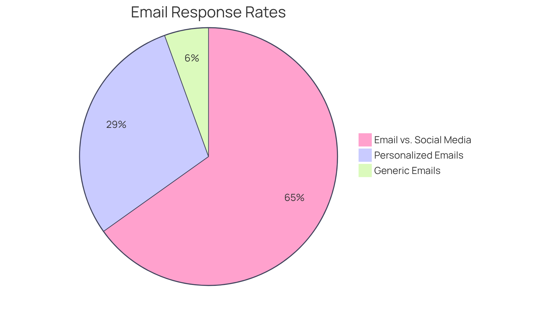 This chart shows how personalized emails (18%) significantly outperform generic emails (3.4%) in response rates. The additional slice highlights that email is 40 times more effective than Facebook and Twitter combined for acquiring customers.