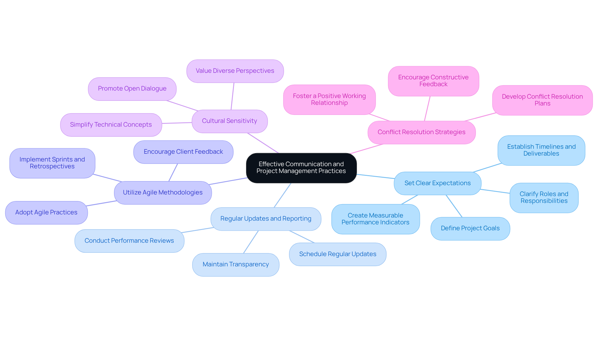 This mindmap illustrates the essential practices for effective communication and project management in software outsourcing. Each branch represents a key practice, and the sub-branches provide specific actions or considerations related to that practice. Follow the branches to see how each practice contributes to successful project outcomes.