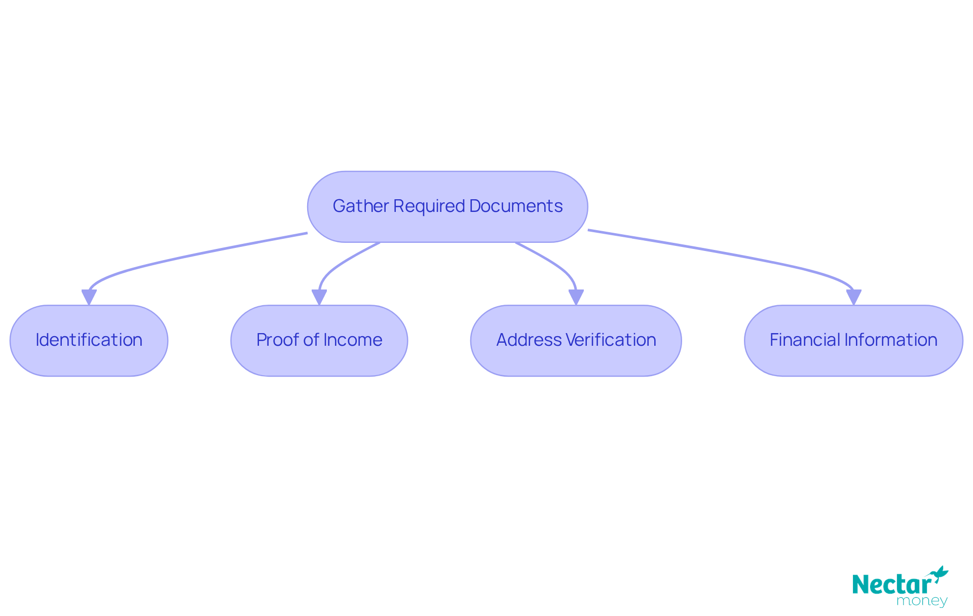 Follow the arrows to see what documents you need to collect for your loan application. Each box shows a type of document and what you should include. Follow the arrows to see what documents you need to collect for your loan application. Each box shows a type of document and what you should include.
