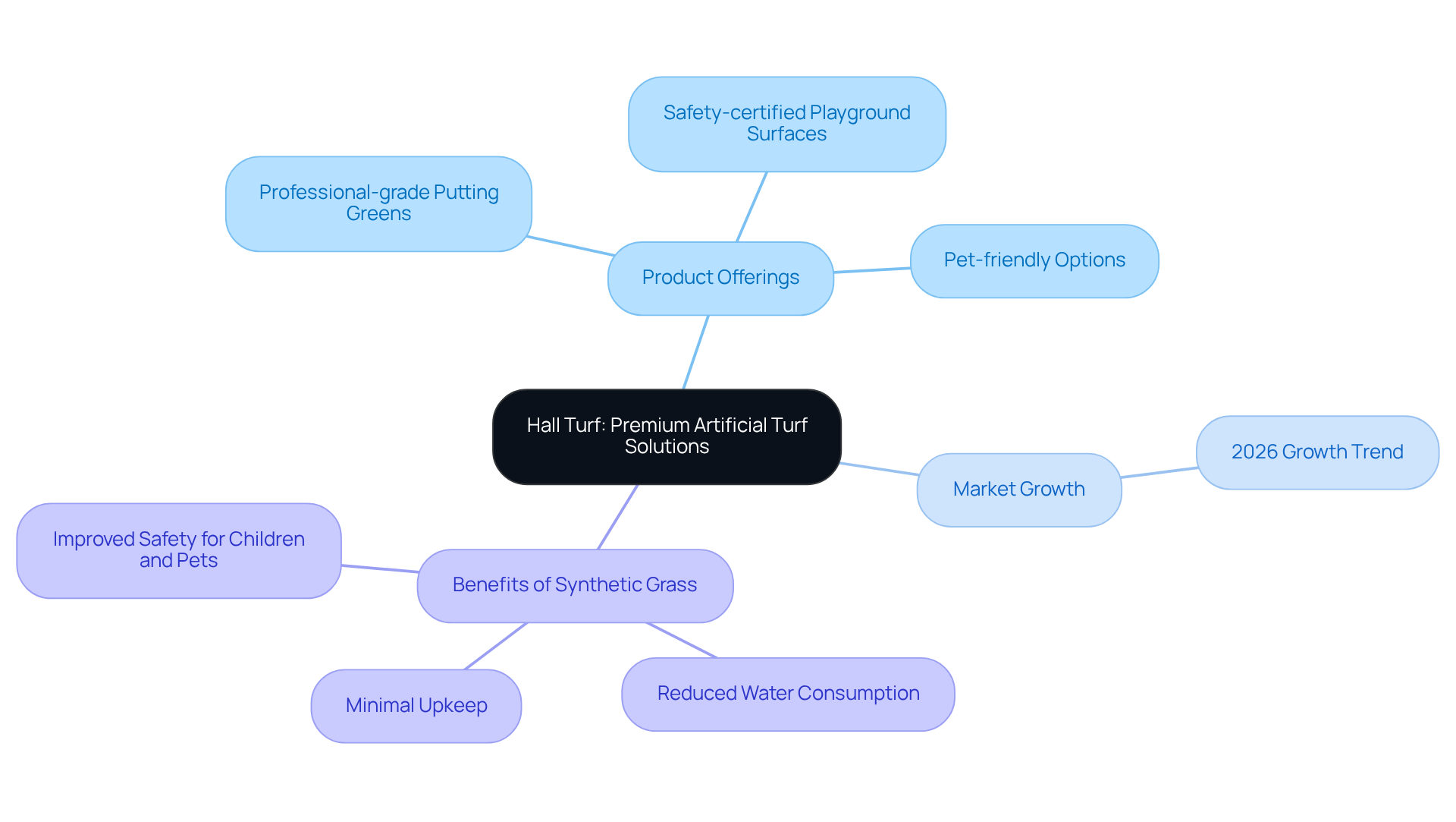 Start at the center with Hall Turf, then explore the branches to see their products, the market growth, and the benefits of choosing synthetic grass.