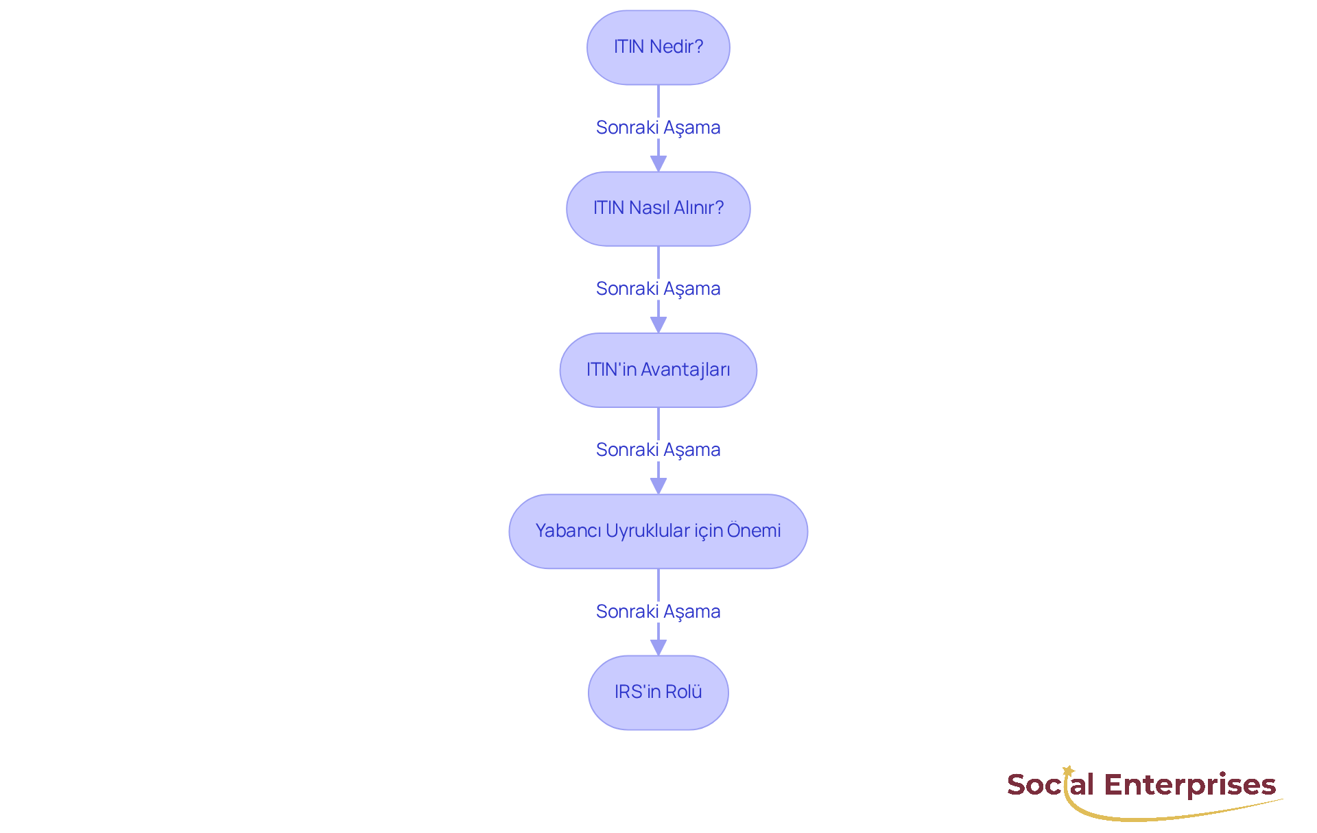 Diyagramdaki her kutu, ITIN sürecinin bir aşamasını temsil eder. Oklar ise hangi aşamadan hangisine geçileceğini gösterir. Bu şekilde, ITIN'in nasıl alındığını ve neden önemli olduğunu kolayca takip edebilirsiniz.