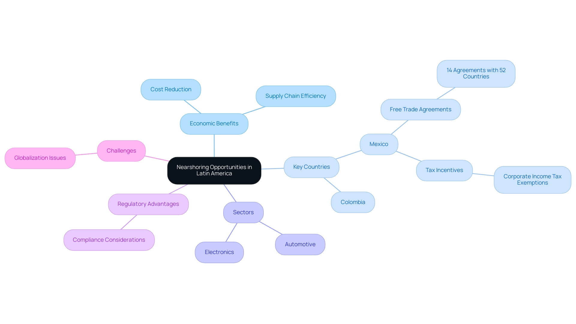 The central node represents the main concept of nearshoring, with branches illustrating economic benefits, key countries, sectors involved, regulatory advantages, and associated challenges.