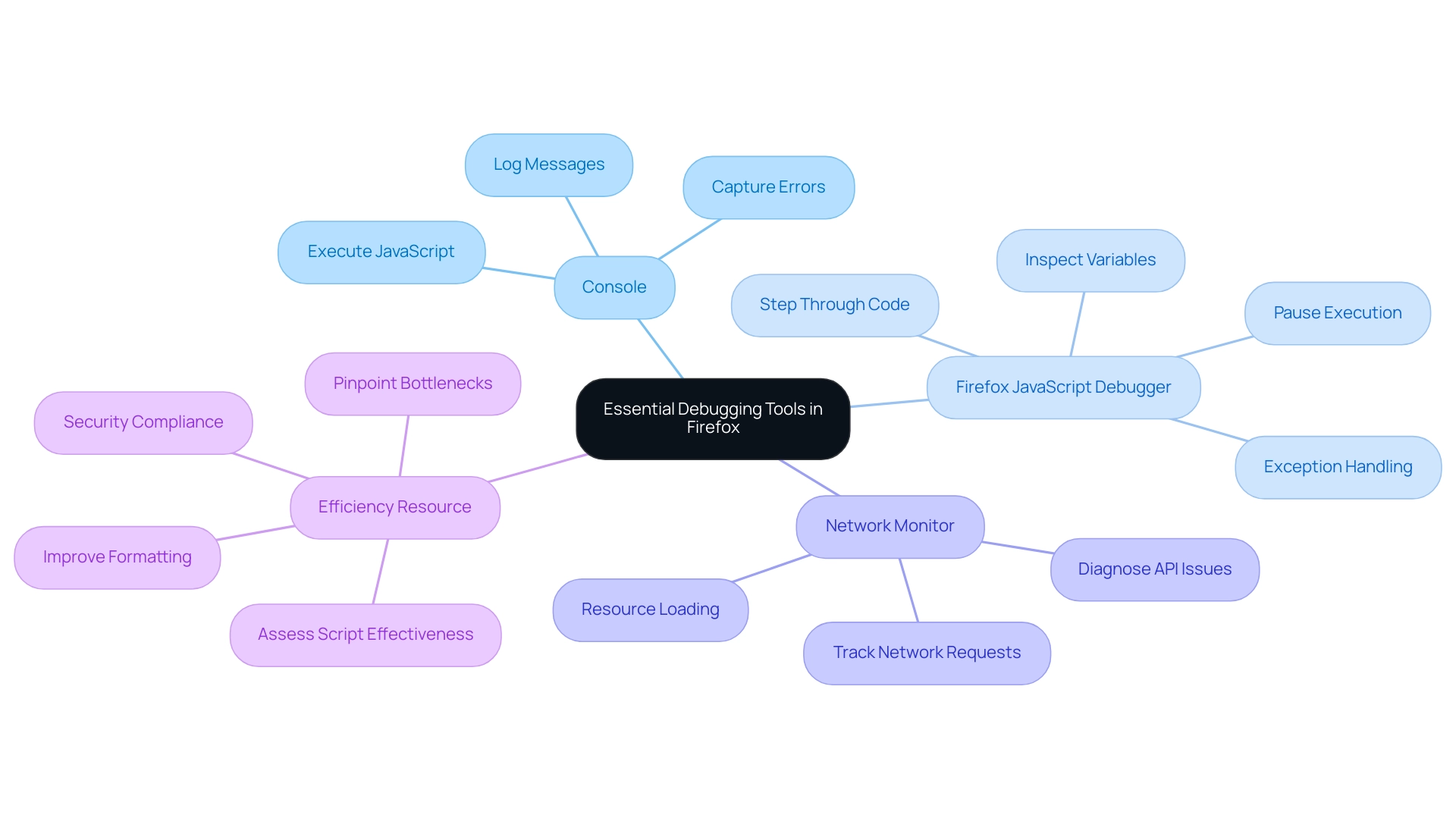 Each branch represents a debugging tool in Firefox, with sub-branches detailing their specific functionalities.