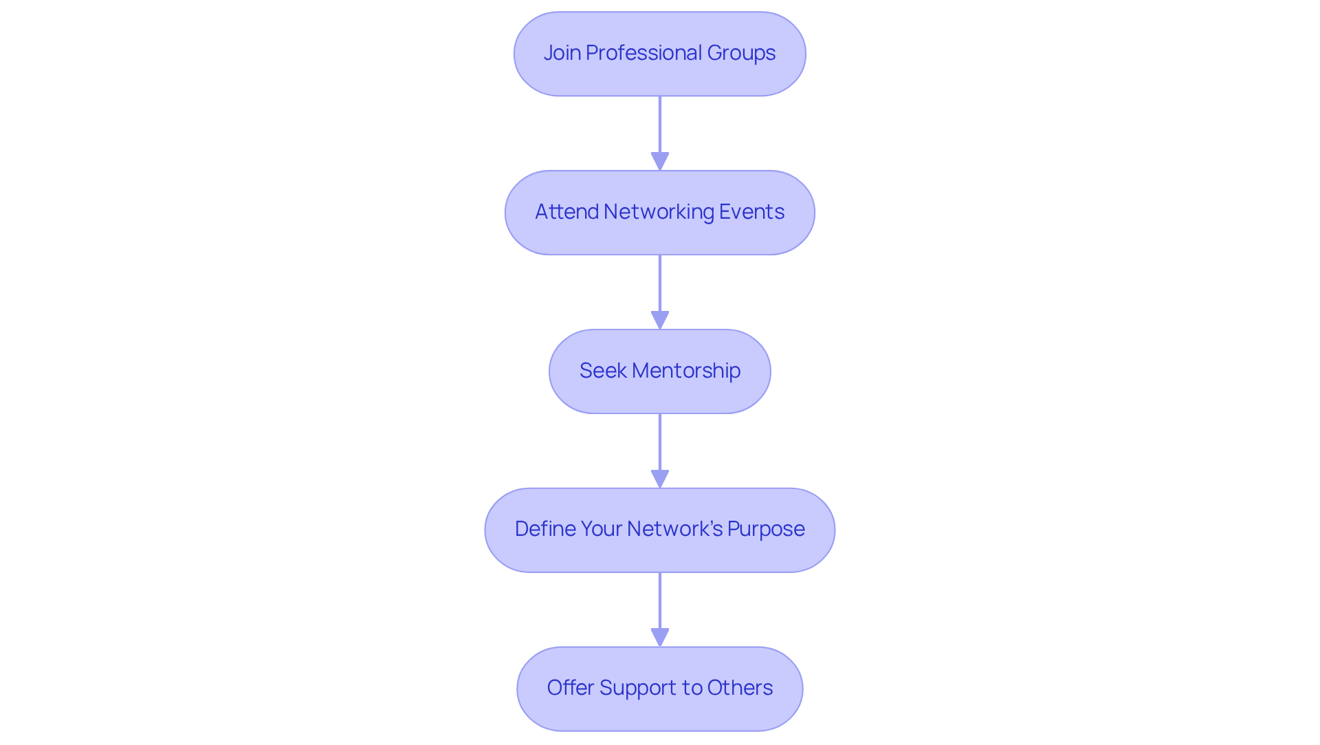 Each box represents a crucial step in building your support network. Follow the arrows to see how each action leads to the next, helping you create a strong community of support.