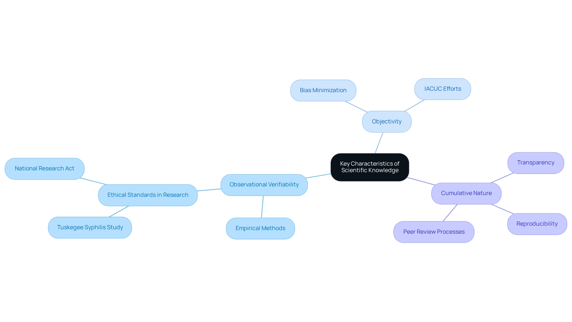 The central node represents the main topic, while the branches show key traits and their examples. Each color-coded branch helps you easily identify different aspects of scientific knowledge, making it a breeze to understand how they relate. The central node represents the main topic, while the branches show key traits and their examples. Each color-coded branch helps you easily identify different aspects of scientific knowledge, making it a breeze to understand how they relate.