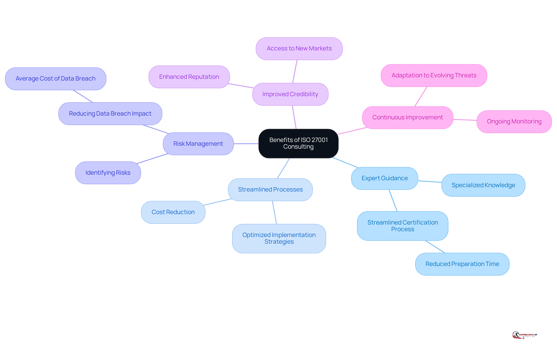 This mindmap shows the various advantages of engaging in ISO 27001 consulting. Each branch represents a key benefit, and you can explore how each one contributes to better security and compliance for organizations. This mindmap shows the various advantages of engaging in ISO 27001 consulting. Each branch represents a key benefit, and you can explore how each one contributes to better security and compliance for organizations.