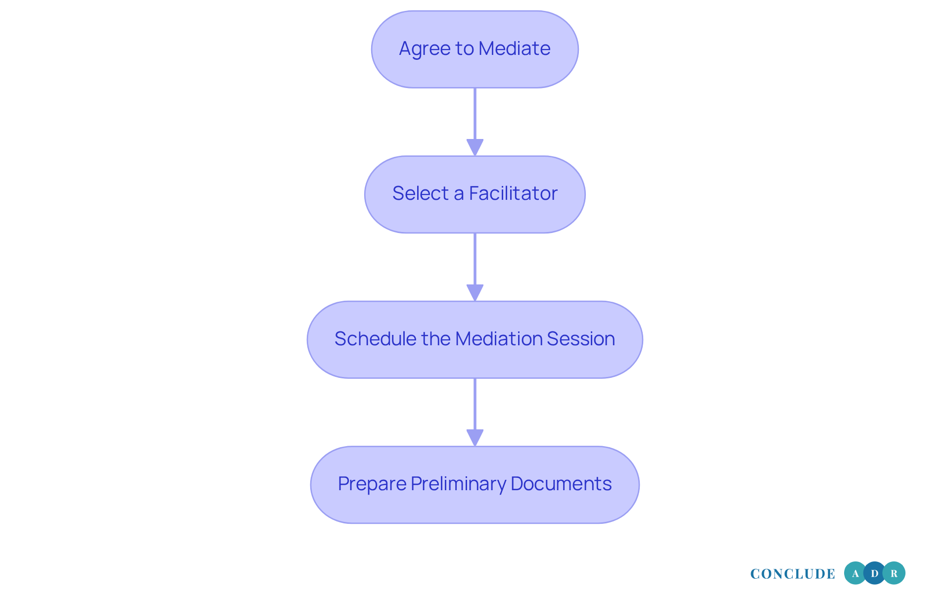 Each box represents a step in the mediation process. Follow the arrows to see how each step leads to the next, guiding you towards a successful resolution.