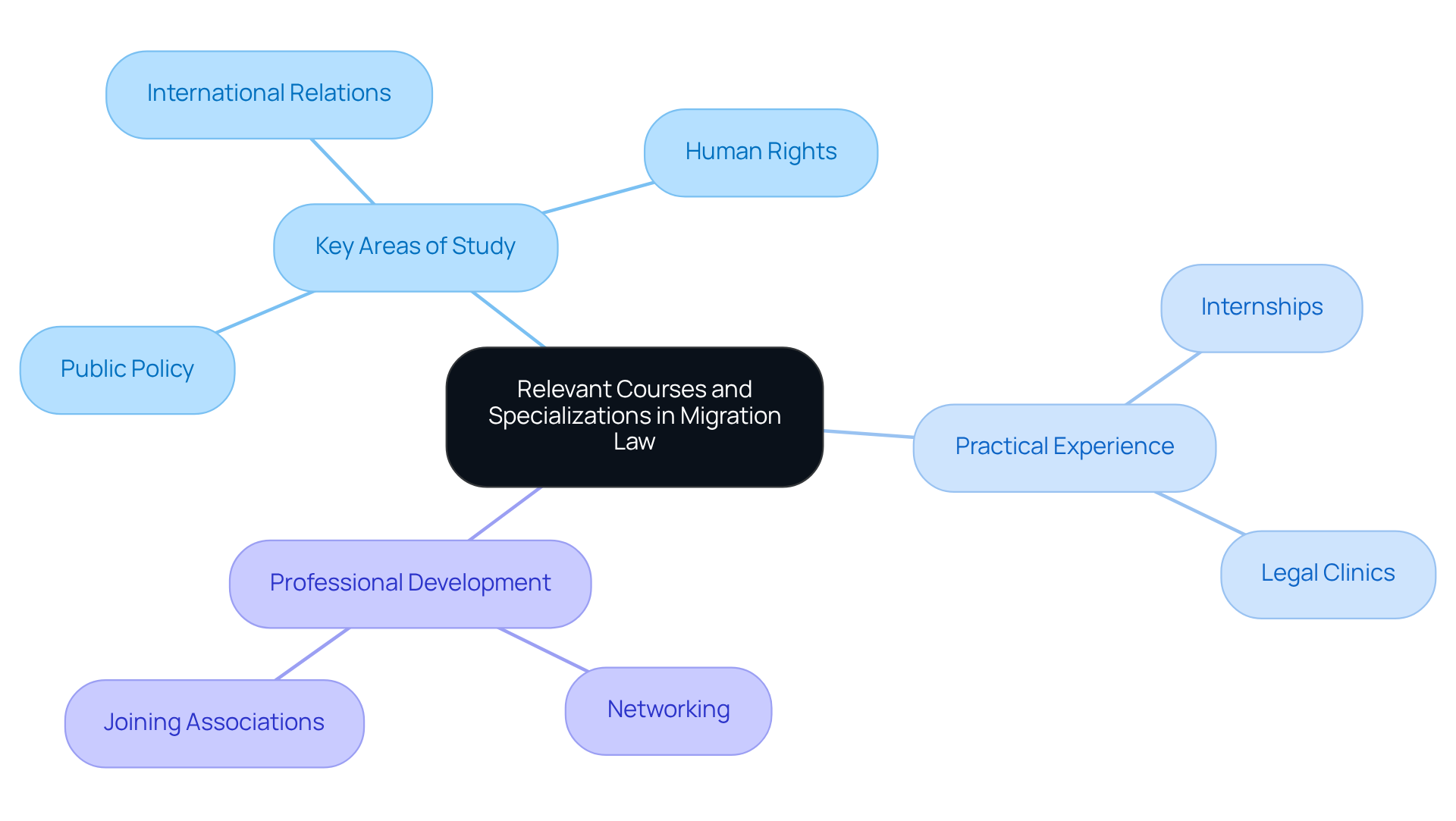 This mindmap helps you visualize the important areas to focus on as you prepare for a career in migration law. Start at the center with the main topic, then explore the branches to see key subjects, practical experiences, and ways to develop professionally. This mindmap helps you visualize the important areas to focus on as you prepare for a career in migration law. Start at the center with the main topic, then explore the branches to see key subjects, practical experiences, and ways to develop professionally.