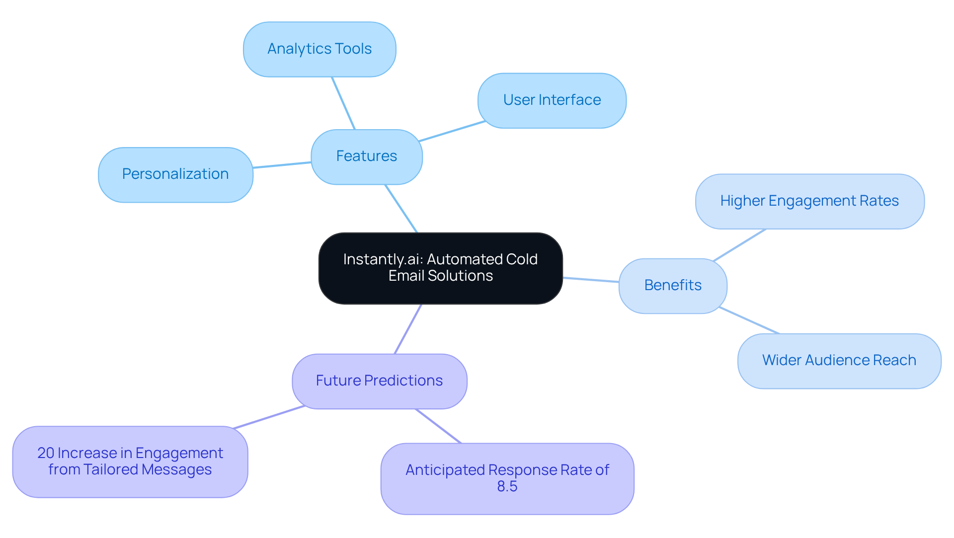 The central node represents the main topic, while the branches show related features and benefits. This visual helps you see how everything connects to the idea of improving lead generation through automation.