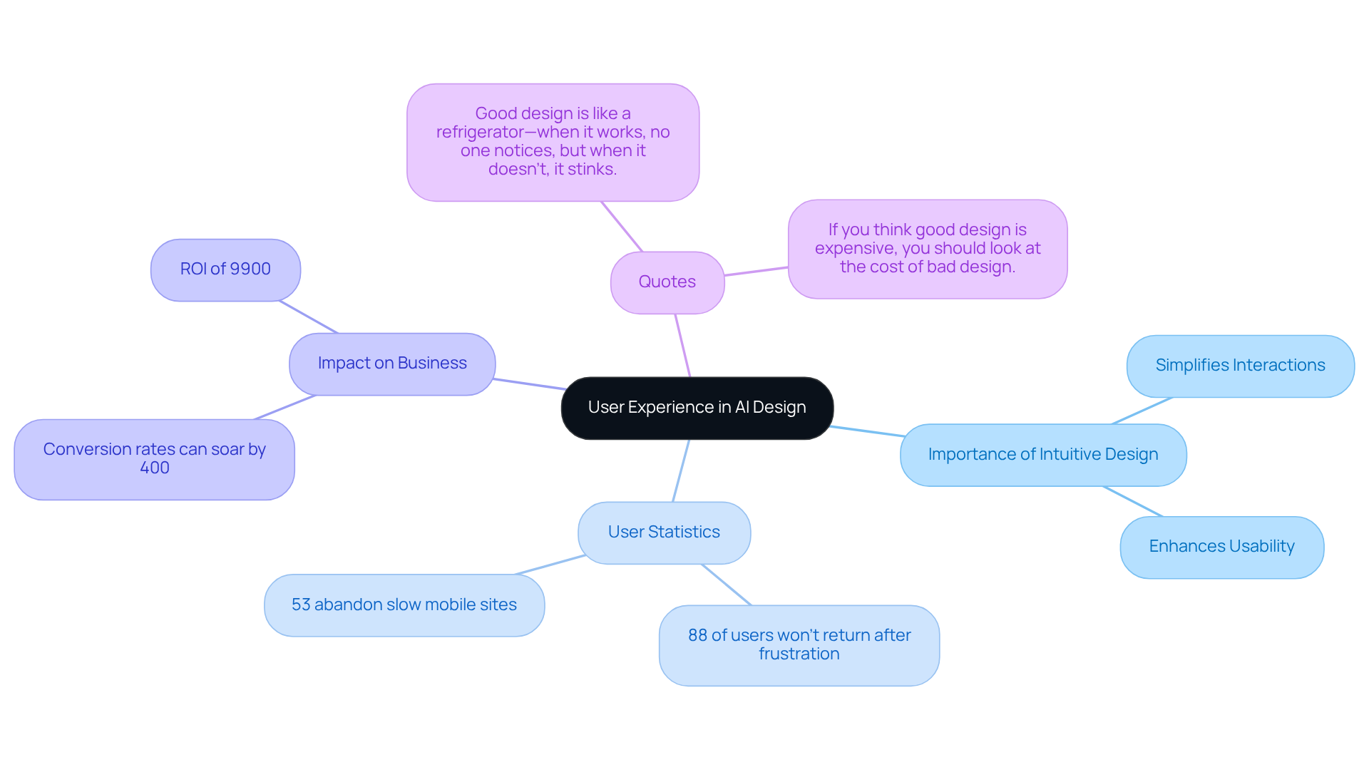 The central idea shows the focus area, while branches represent key aspects like the importance of intuitive design, user behavior statistics, business impact, and insightful quotes. Follow the branches to understand how they connect back to the main theme. The central idea shows the focus area, while branches represent key aspects like the importance of intuitive design, user behavior statistics, business impact, and insightful quotes. Follow the branches to understand how they connect back to the main theme.