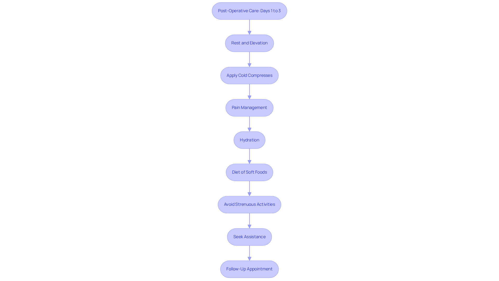Each box represents a step in your recovery journey. Follow the arrows to see the recommended actions you should take after surgery to ensure a smooth and effective healing process. Each box represents a step in your recovery journey. Follow the arrows to see the recommended actions you should take after surgery to ensure a smooth and effective healing process.