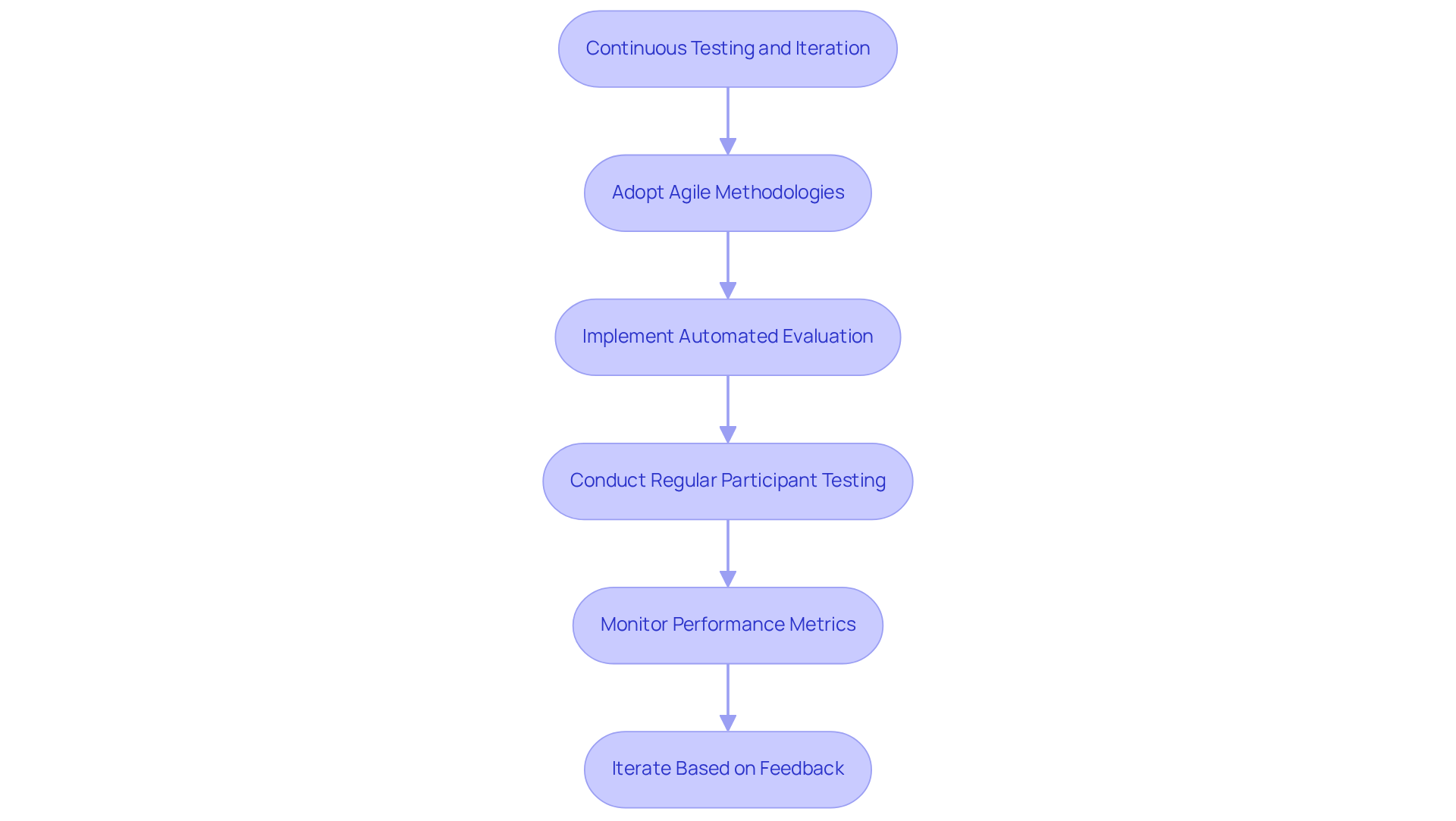 Each box represents a key practice in the development process. Follow the arrows to see how these practices work together to enhance app quality and user satisfaction.