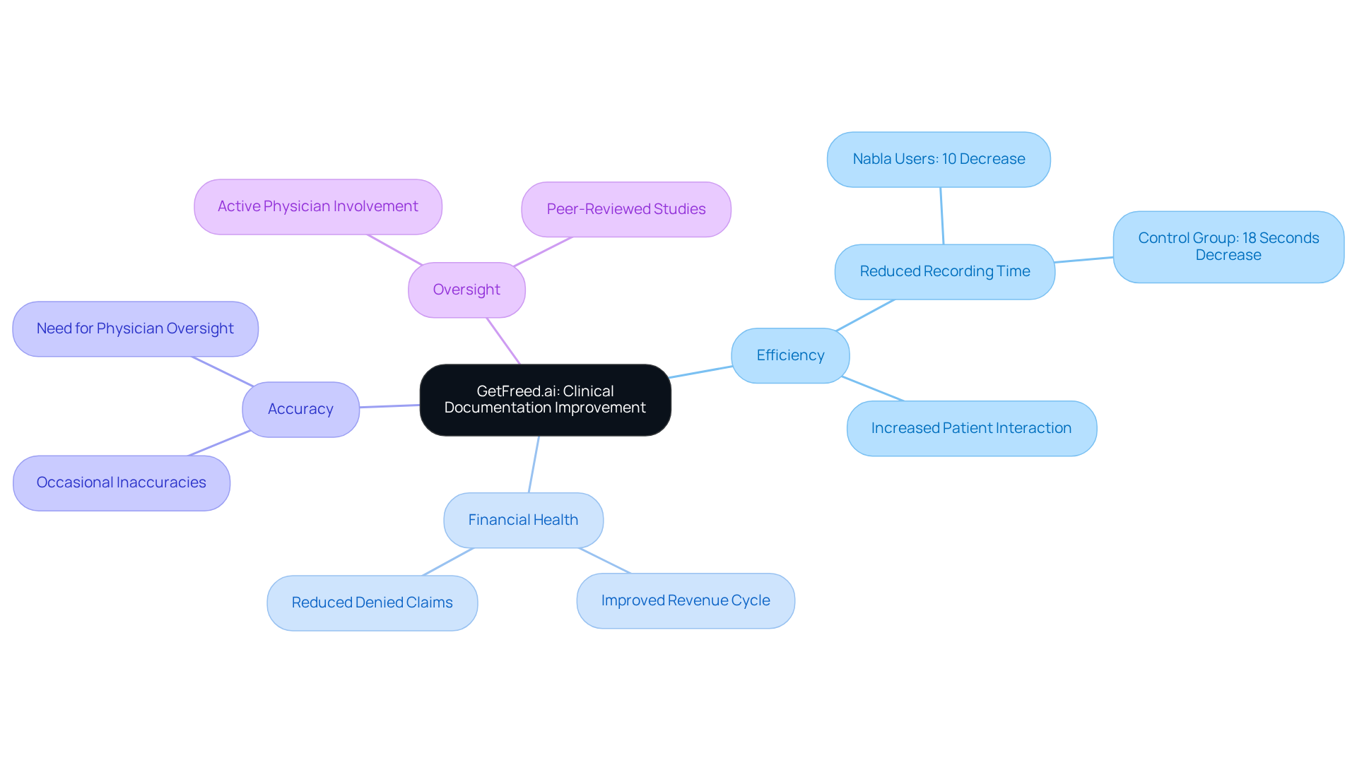 The central node represents the main topic, while the branches show the various benefits and considerations of using AI scribes in small practices. Each branch highlights a different aspect of how this technology can improve operations.