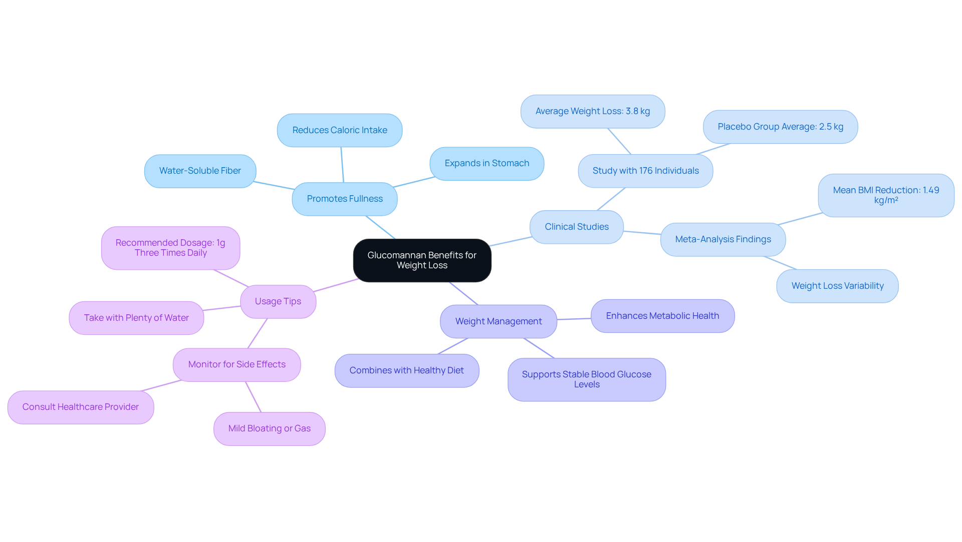 This mindmap illustrates how glucomannan can support weight loss. Start at the center with the main idea, then explore the branches to learn about its benefits, study findings, and tips for use. Each branch represents a different aspect of how glucomannan can help you manage your appetite and weight. This mindmap illustrates how glucomannan can support weight loss. Start at the center with the main idea, then explore the branches to learn about its benefits, study findings, and tips for use. Each branch represents a different aspect of how glucomannan can help you manage your appetite and weight.