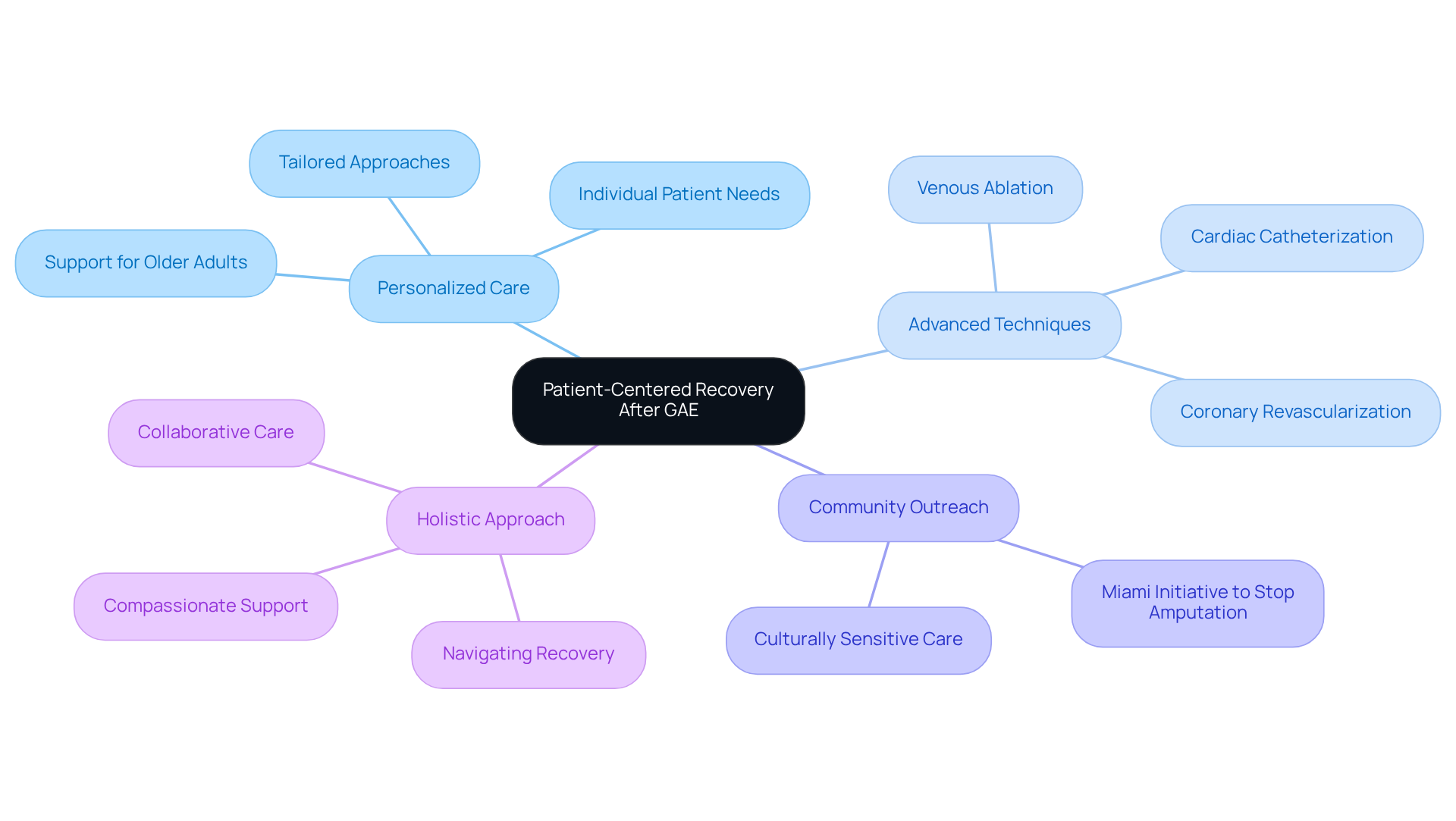 The center represents the main theme of recovery, with branches showing how personalized care, advanced techniques, community involvement, and a holistic approach all contribute to supporting patients. Each color-coded branch highlights a different area of focus.