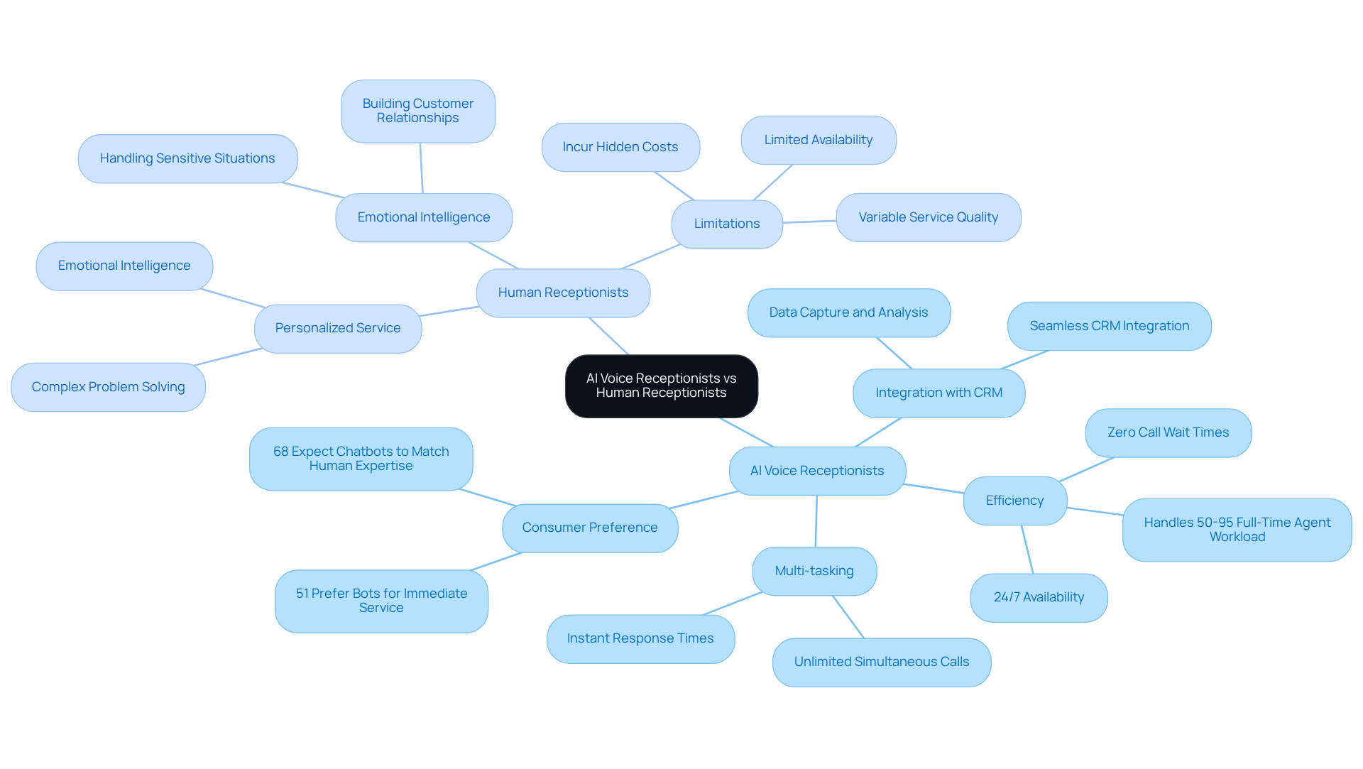 This mindmap illustrates the key differences between AI voice receptionists and human receptionists. Each branch represents a different aspect of their capabilities, helping you understand how they compare in terms of efficiency, service quality, and operational strengths.