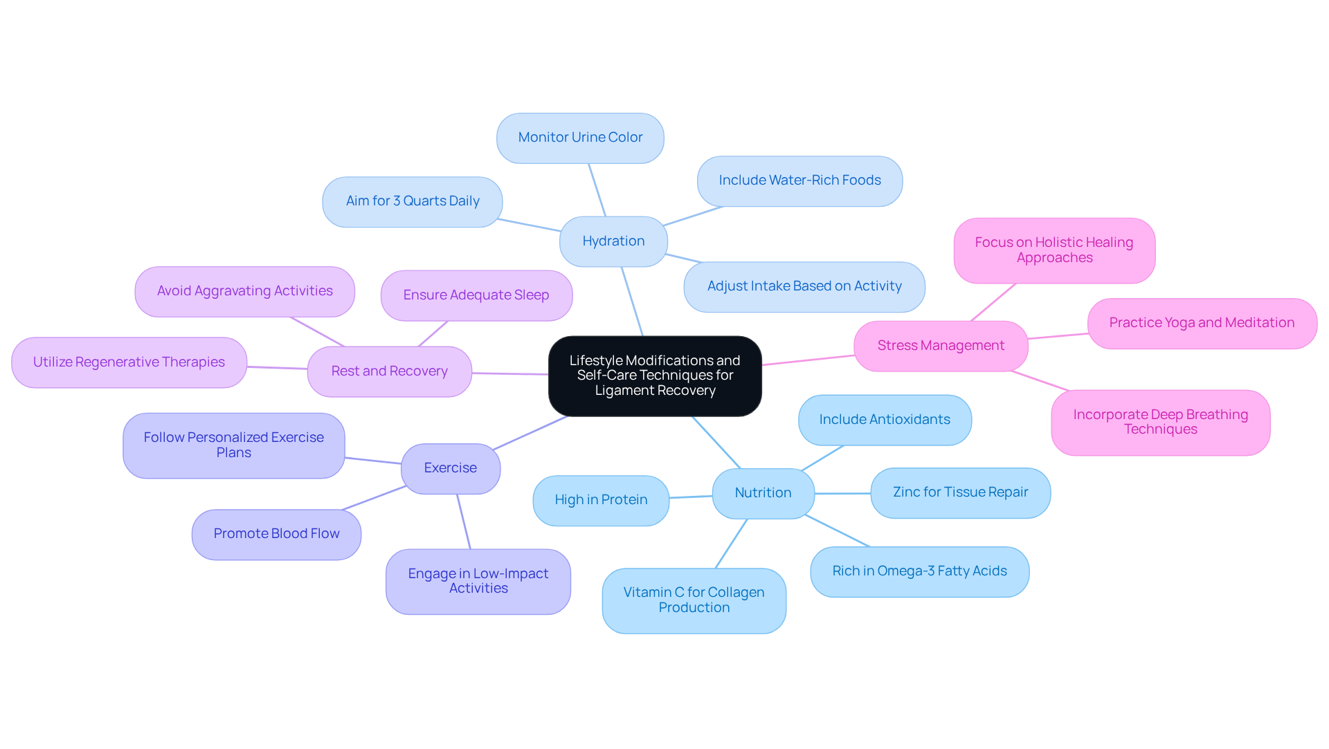 The central node represents the overall theme of recovery techniques, while each branch shows a different area of focus. Follow the branches to see specific recommendations that can help enhance healing and overall well-being.