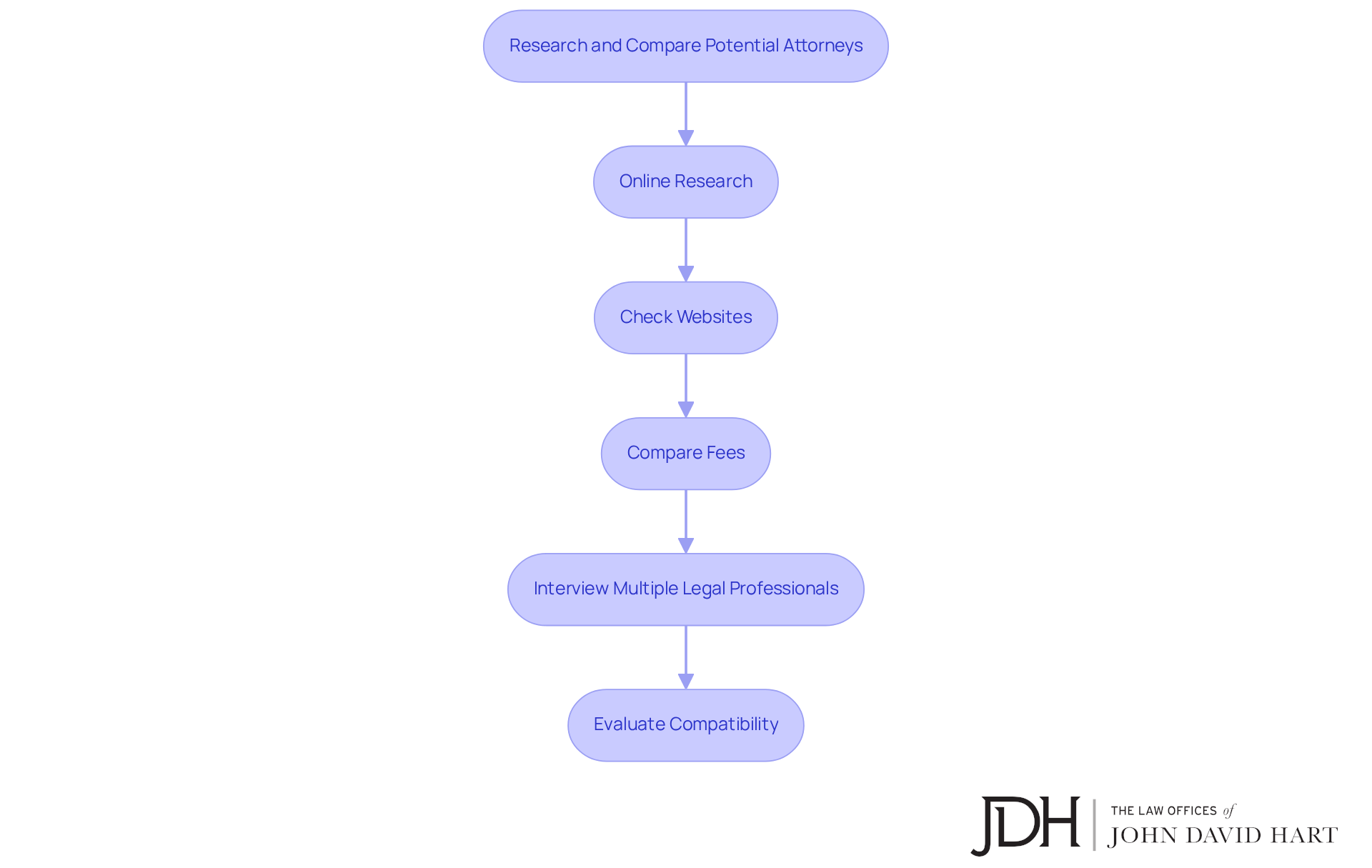 This flowchart guides you through the process of selecting an attorney. Each box represents a step you should take, from doing online research to evaluating how well you connect with potential lawyers. Follow the arrows to see the order of steps and ensure you cover all bases in your search. This flowchart guides you through the process of selecting an attorney. Each box represents a step you should take, from doing online research to evaluating how well you connect with potential lawyers. Follow the arrows to see the order of steps and ensure you cover all bases in your search.