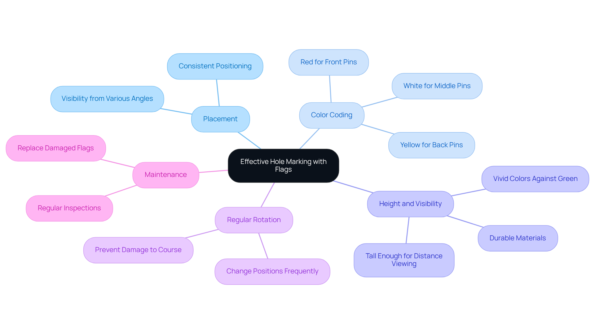 The central idea is about marking holes effectively with flags. Each branch represents a different best practice, and the sub-branches provide additional details or tips related to that practice. The central idea is about marking holes effectively with flags. Each branch represents a different best practice, and the sub-branches provide additional details or tips related to that practice.