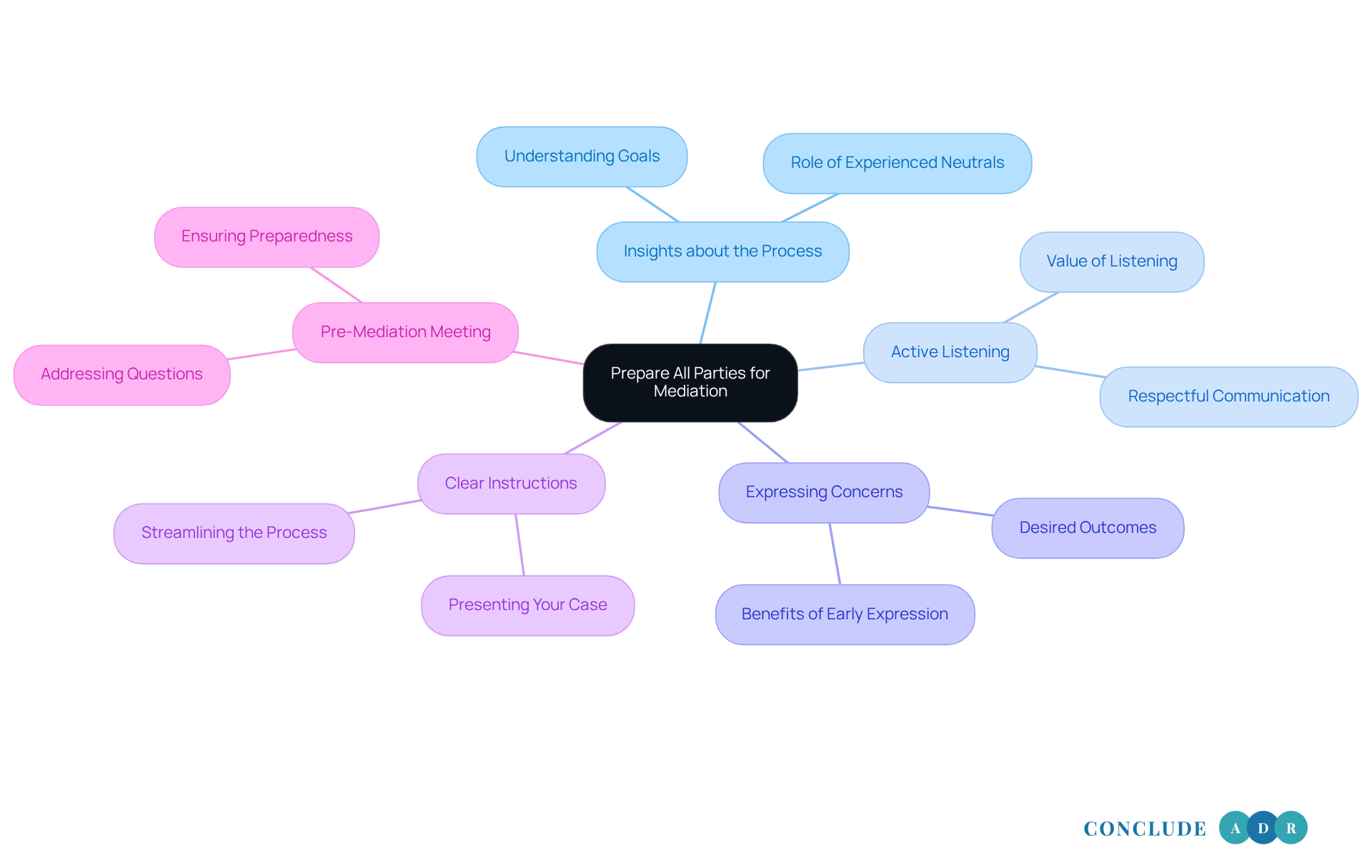 The center represents the main goal of preparing for mediation, and the branches show the different elements that contribute to that preparation. Each sub-branch provides more specific details or actions related to its parent branch. The center represents the main goal of preparing for mediation, and the branches show the different elements that contribute to that preparation. Each sub-branch provides more specific details or actions related to its parent branch.