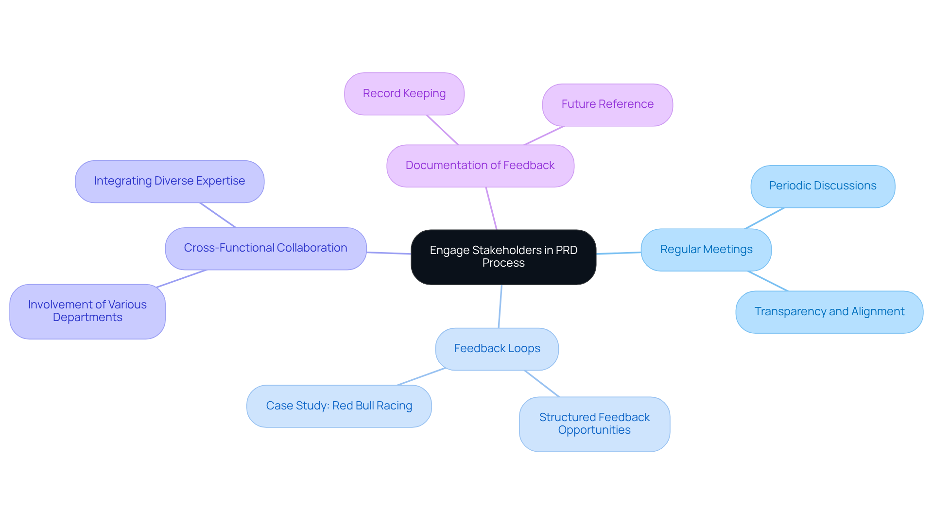 The central node represents the main focus of engaging stakeholders, while each branch highlights a specific strategy. Follow the branches to explore how each strategy contributes to effective product development. The central node represents the main focus of engaging stakeholders, while each branch highlights a specific strategy. Follow the branches to explore how each strategy contributes to effective product development.