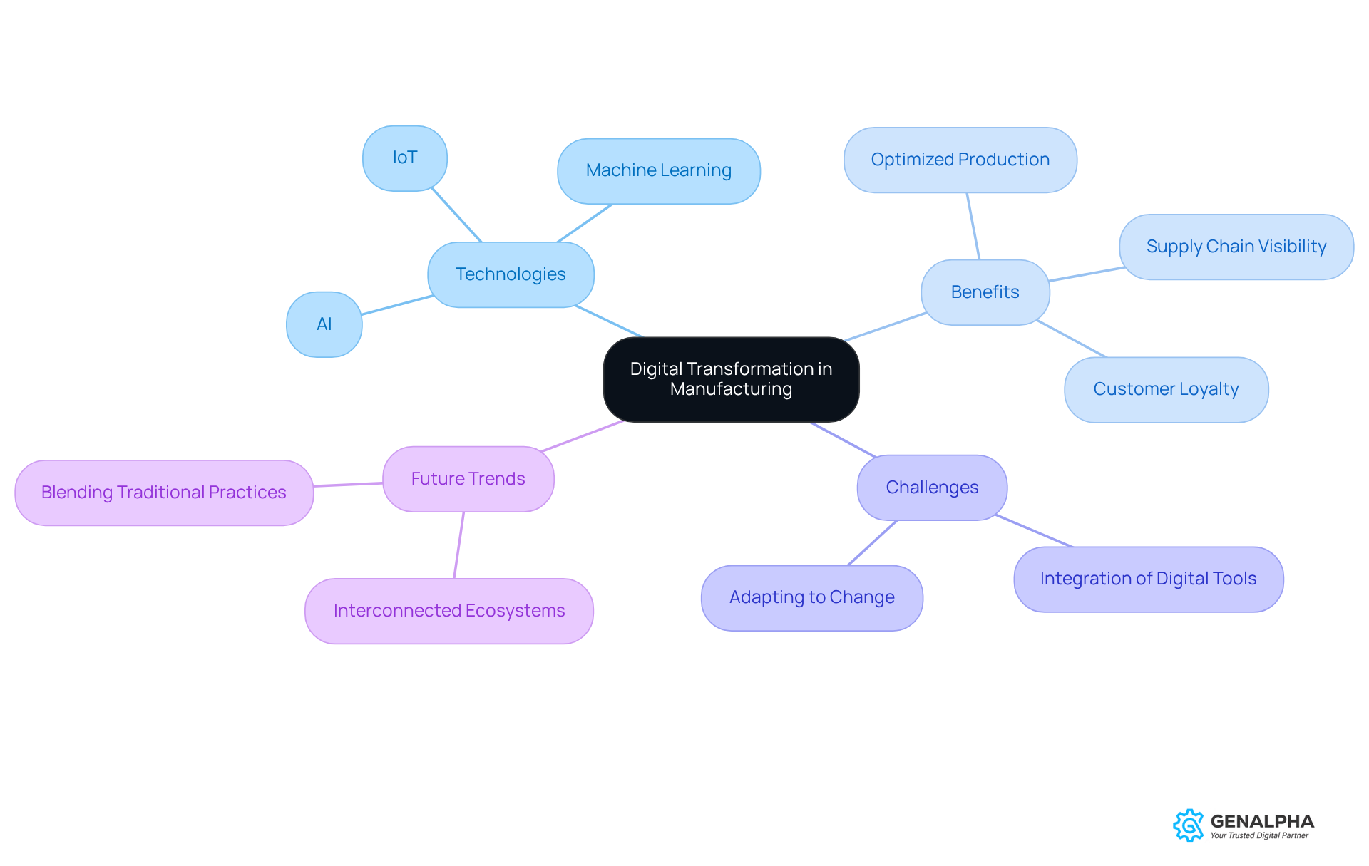 This mindmap illustrates how digital transformation is reshaping manufacturing. Start at the center with the main theme, then explore the branches to see the technologies involved, the benefits they bring, the challenges faced by traditional manufacturers, and the future trends to watch out for.