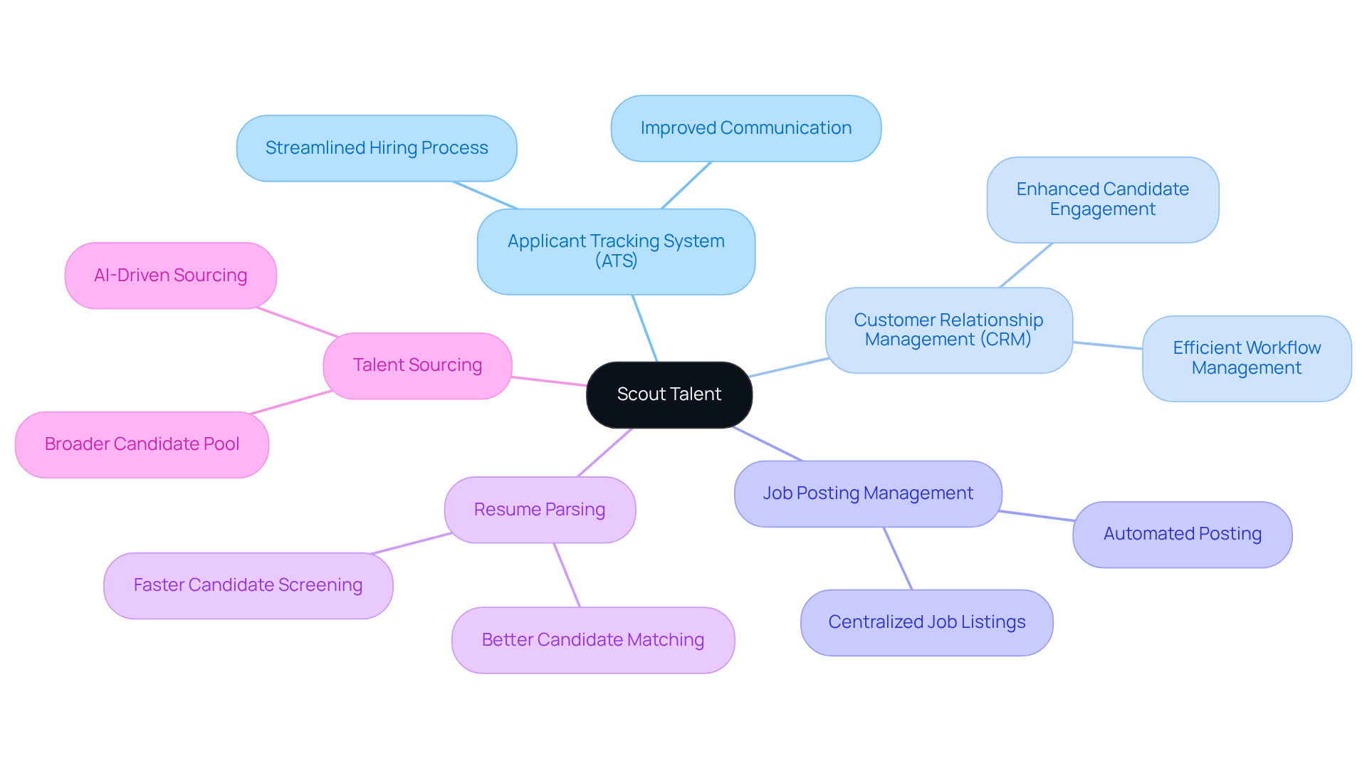 Start at the center with Scout Talent, then explore each branch to see how its features work together to make recruiting more efficient.