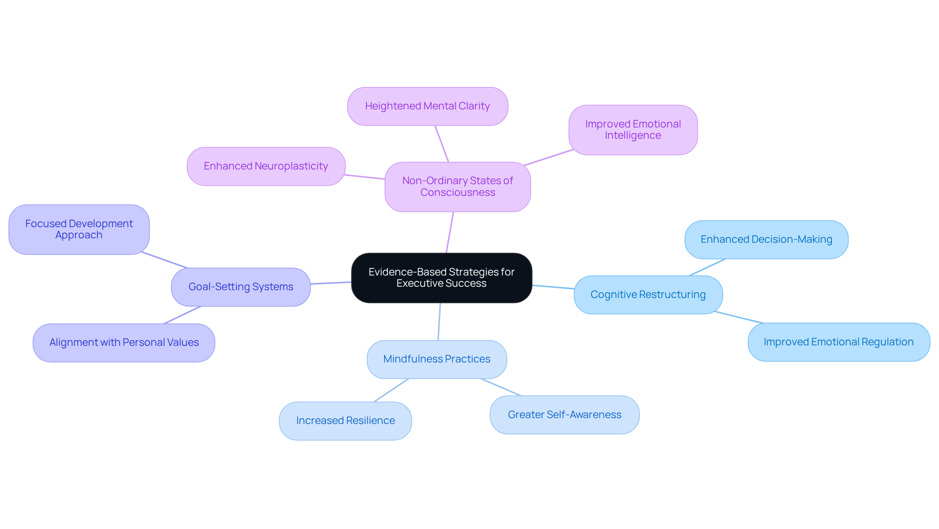 The center represents the main goal of enhancing executive success, while the branches illustrate specific strategies that contribute to this goal. Each technique has its own benefits, which are further explored in the sub-branches.