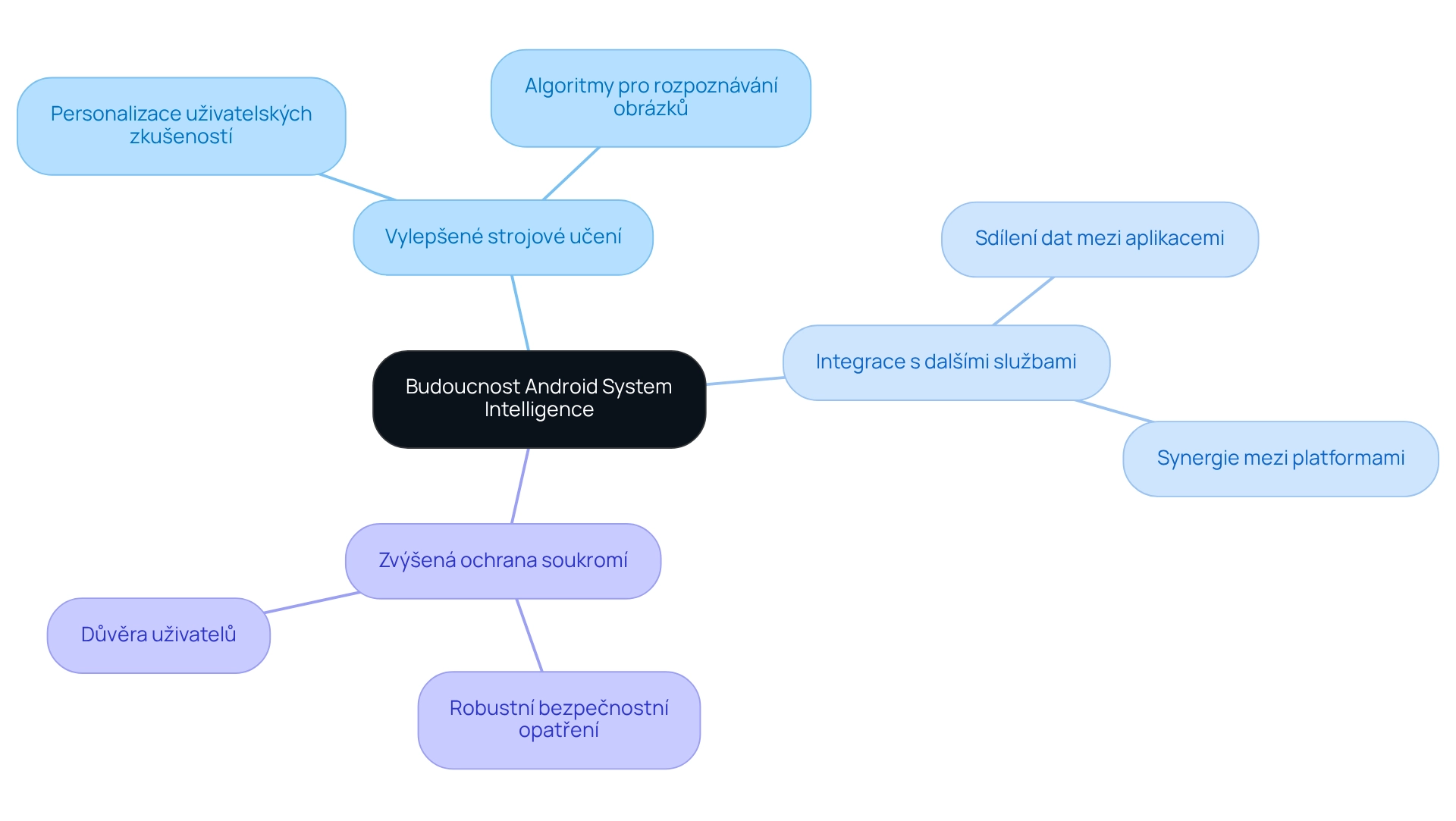 Centrální uzel představuje celkovou vizi, zatímco větve ukazují klíčové trendy a jejich podrobnosti.